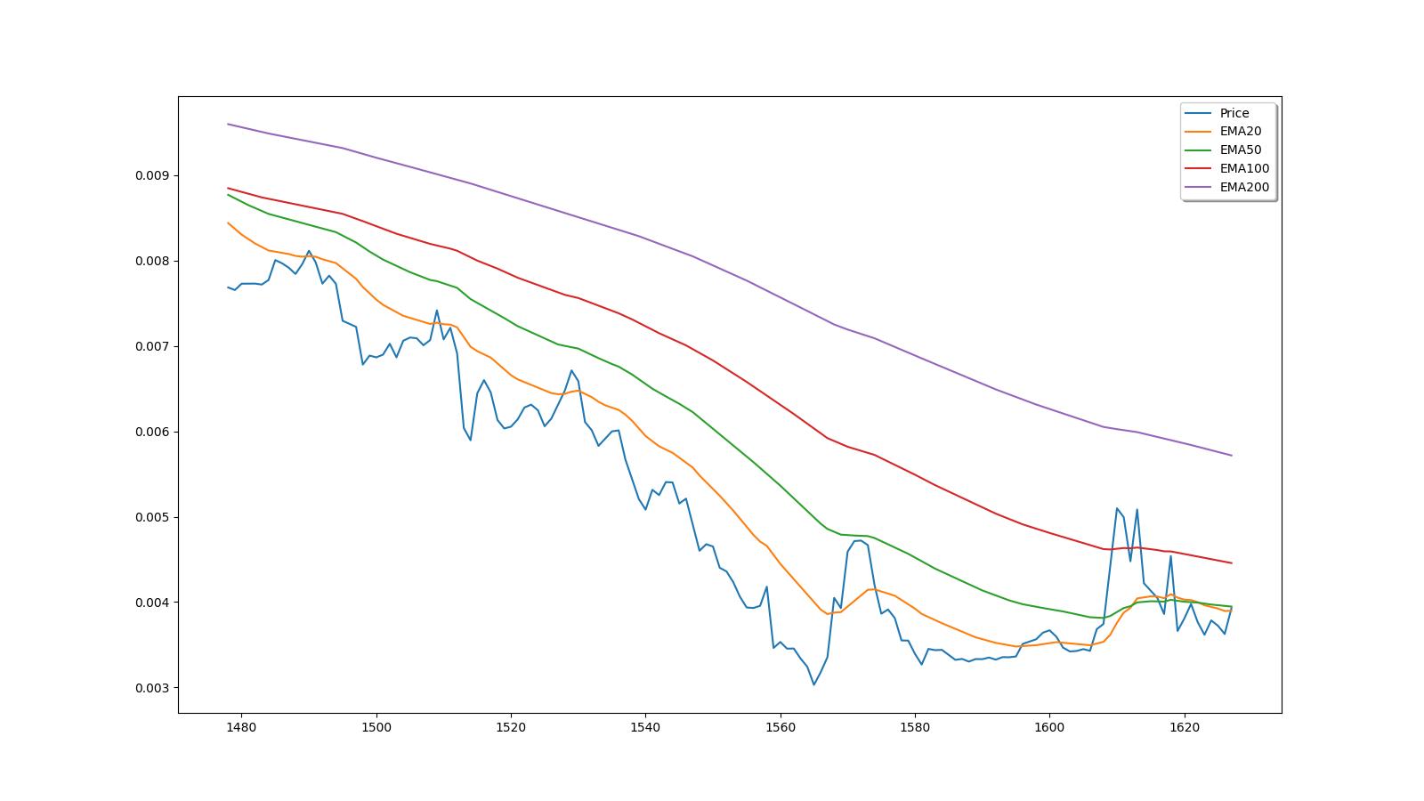 Bistroo Exponential Moving Averages