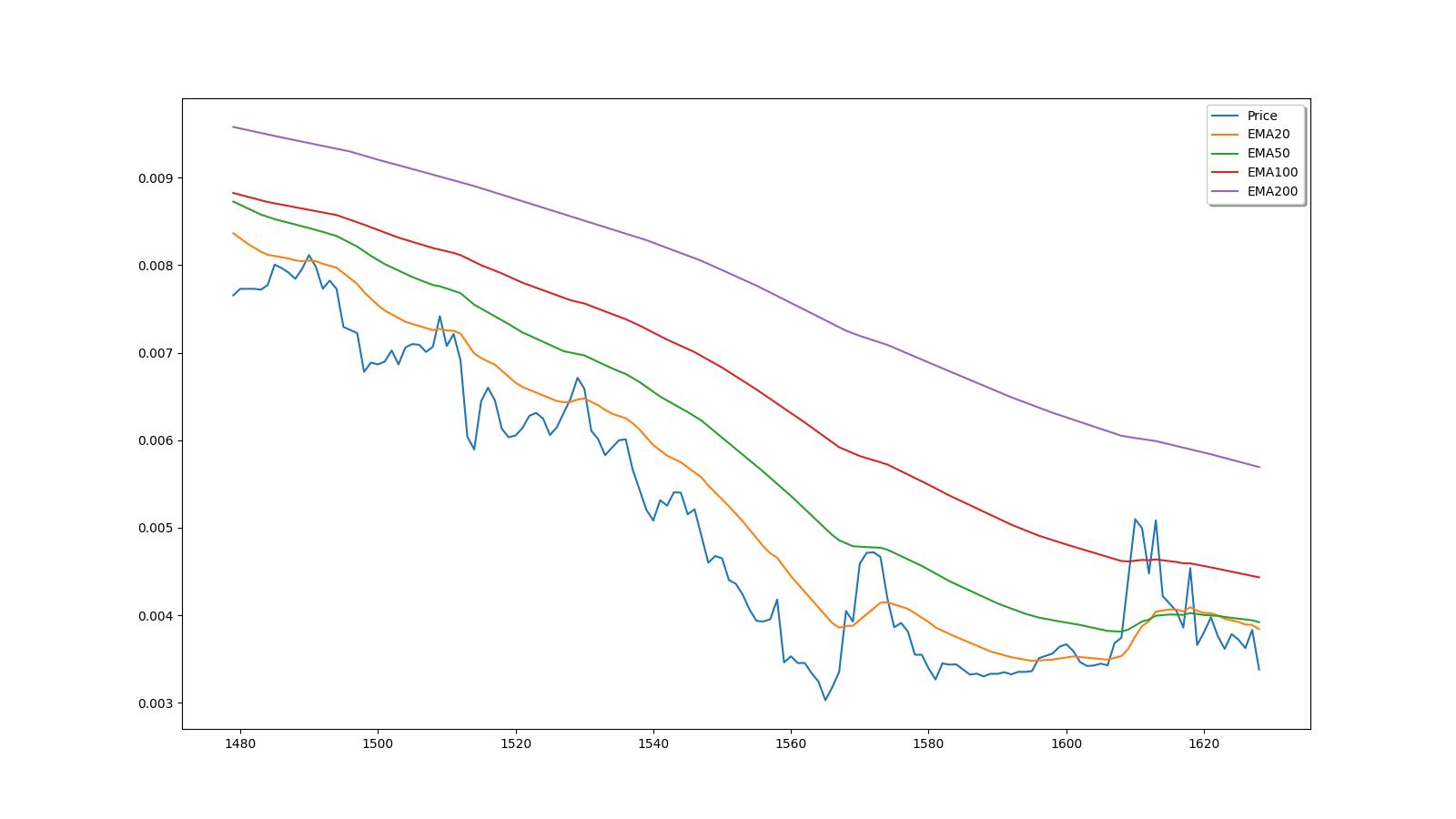 Bistroo Exponential Moving Averages