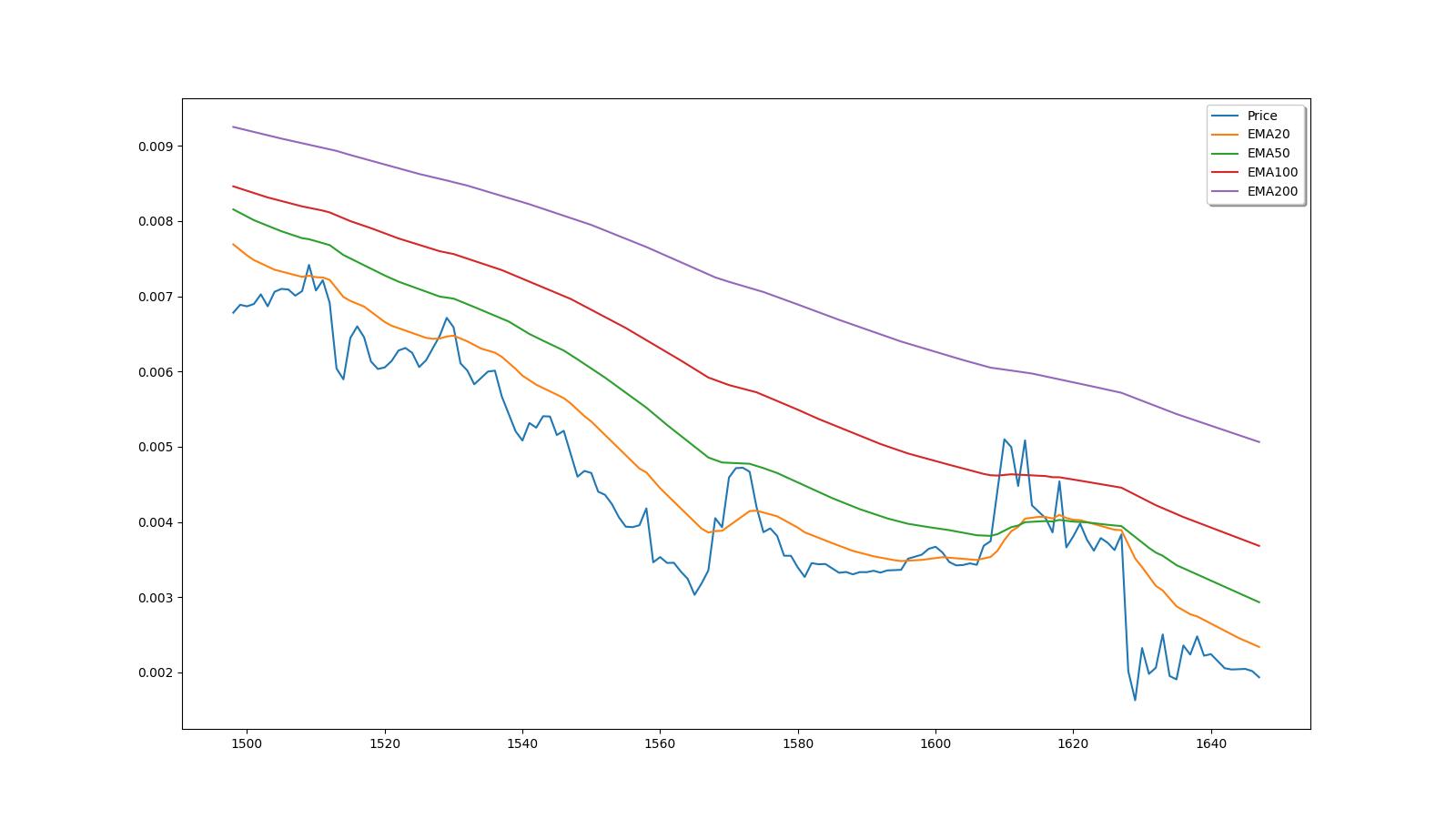 Bistroo Exponential Moving Averages