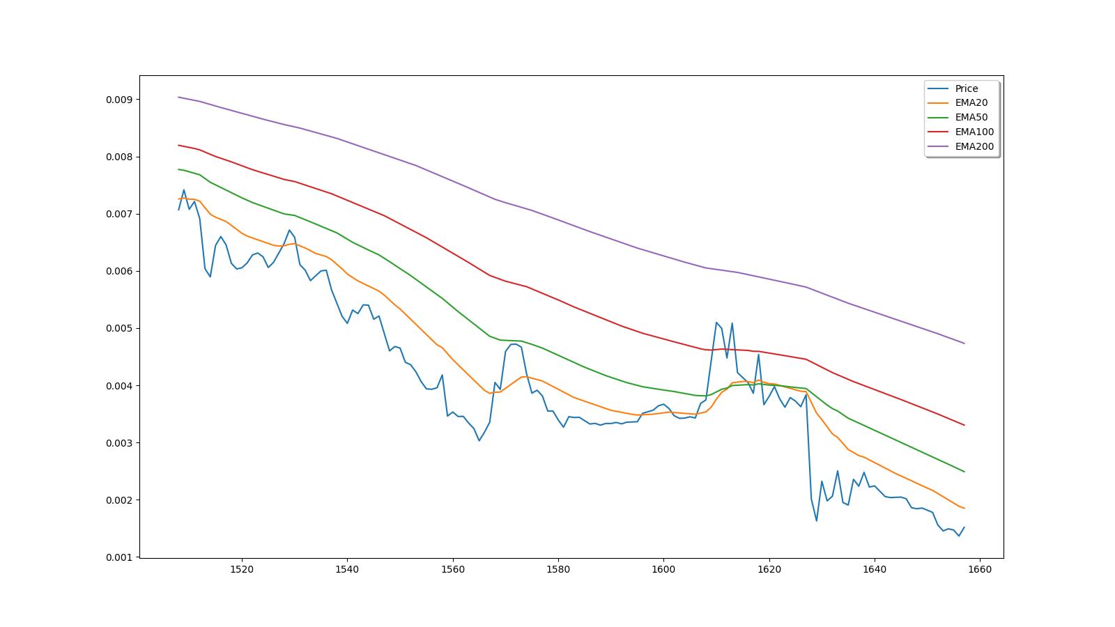 Bistroo Exponential Moving Averages