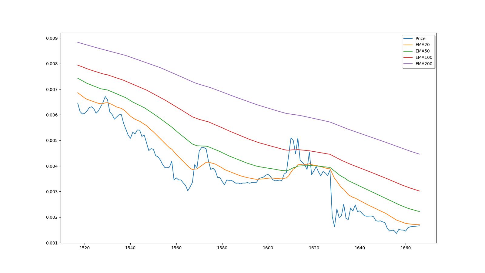 Bistroo Exponential Moving Averages