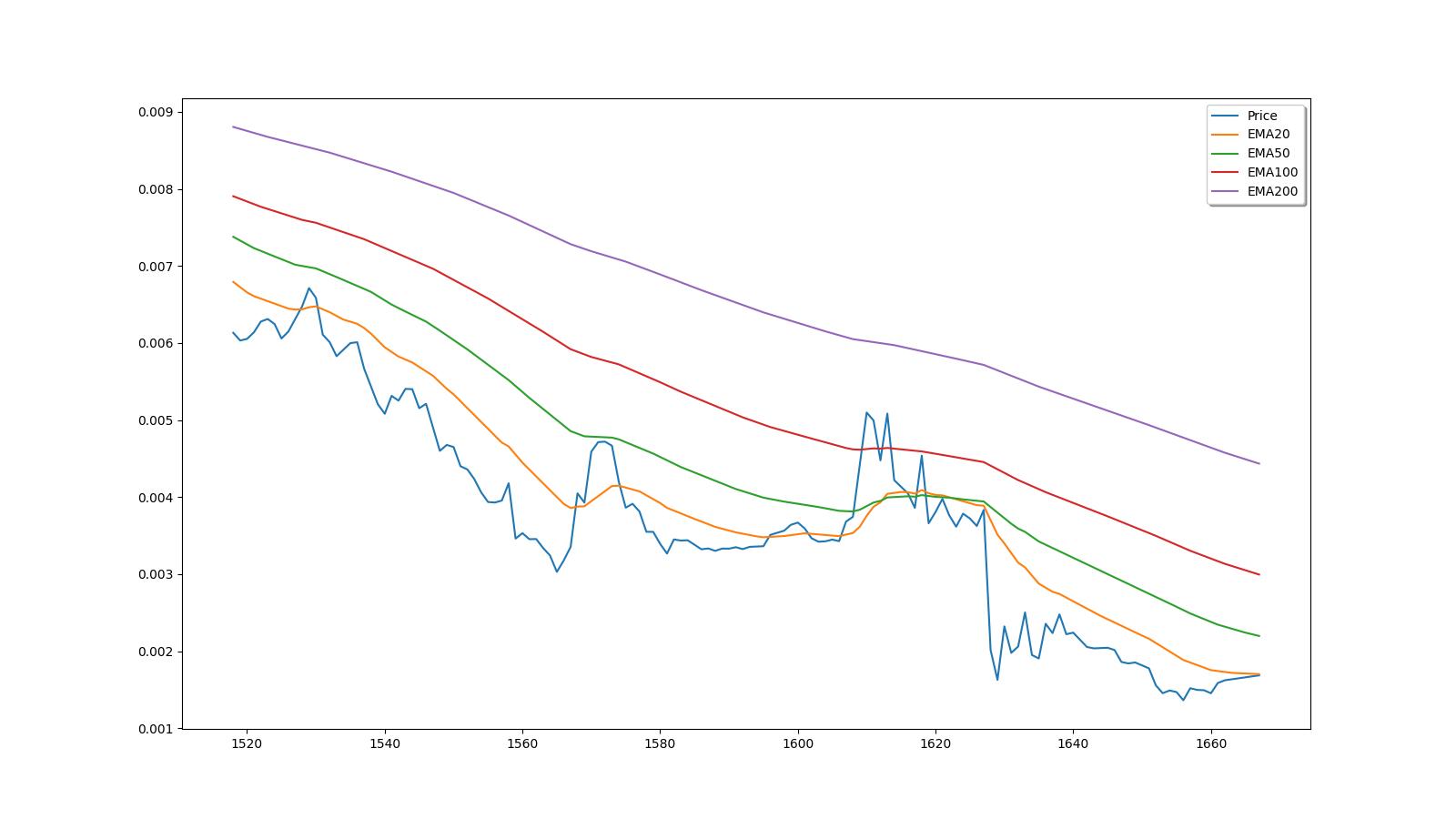 Bistroo Exponential Moving Averages