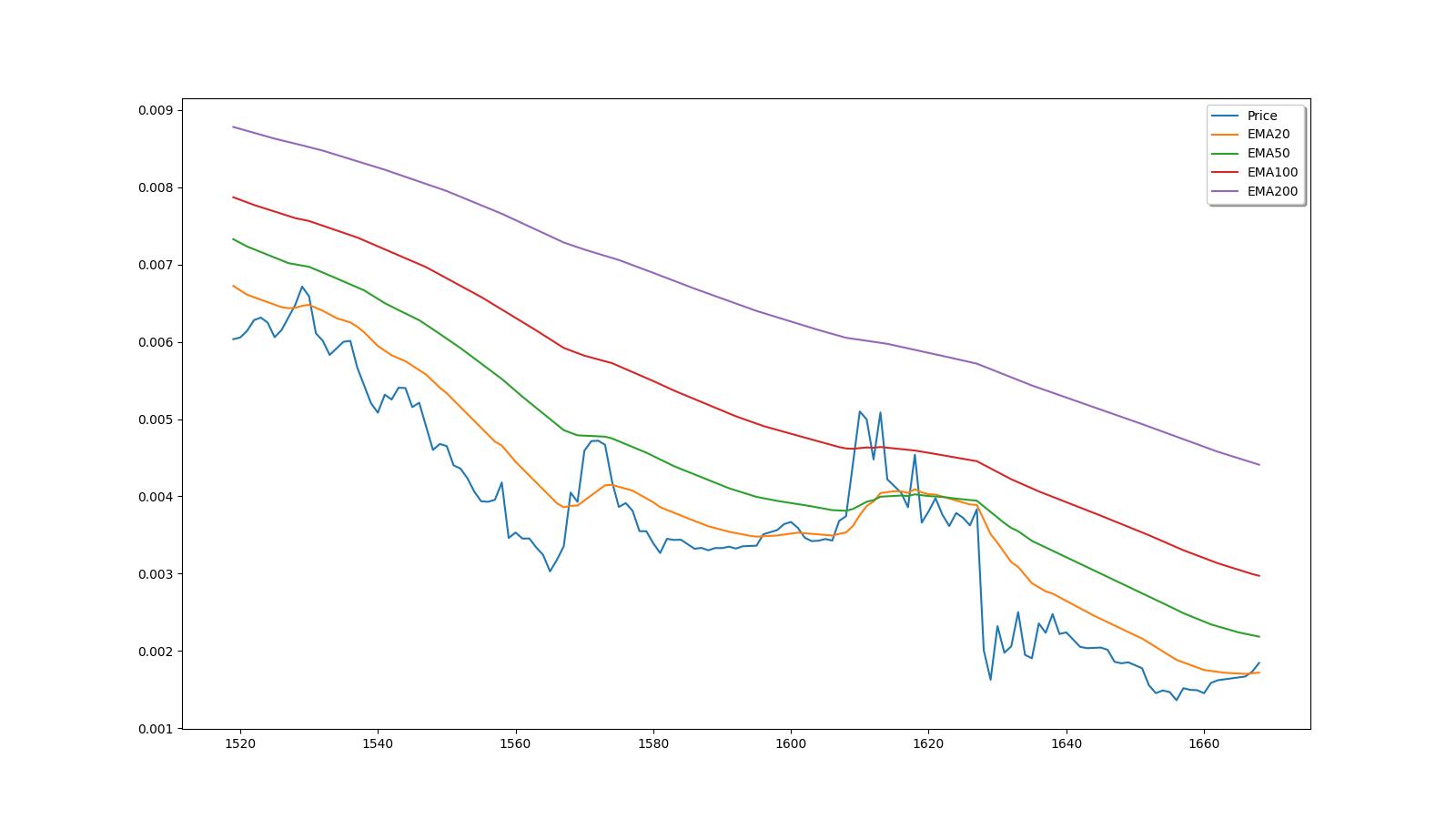 Bistroo Exponential Moving Averages
