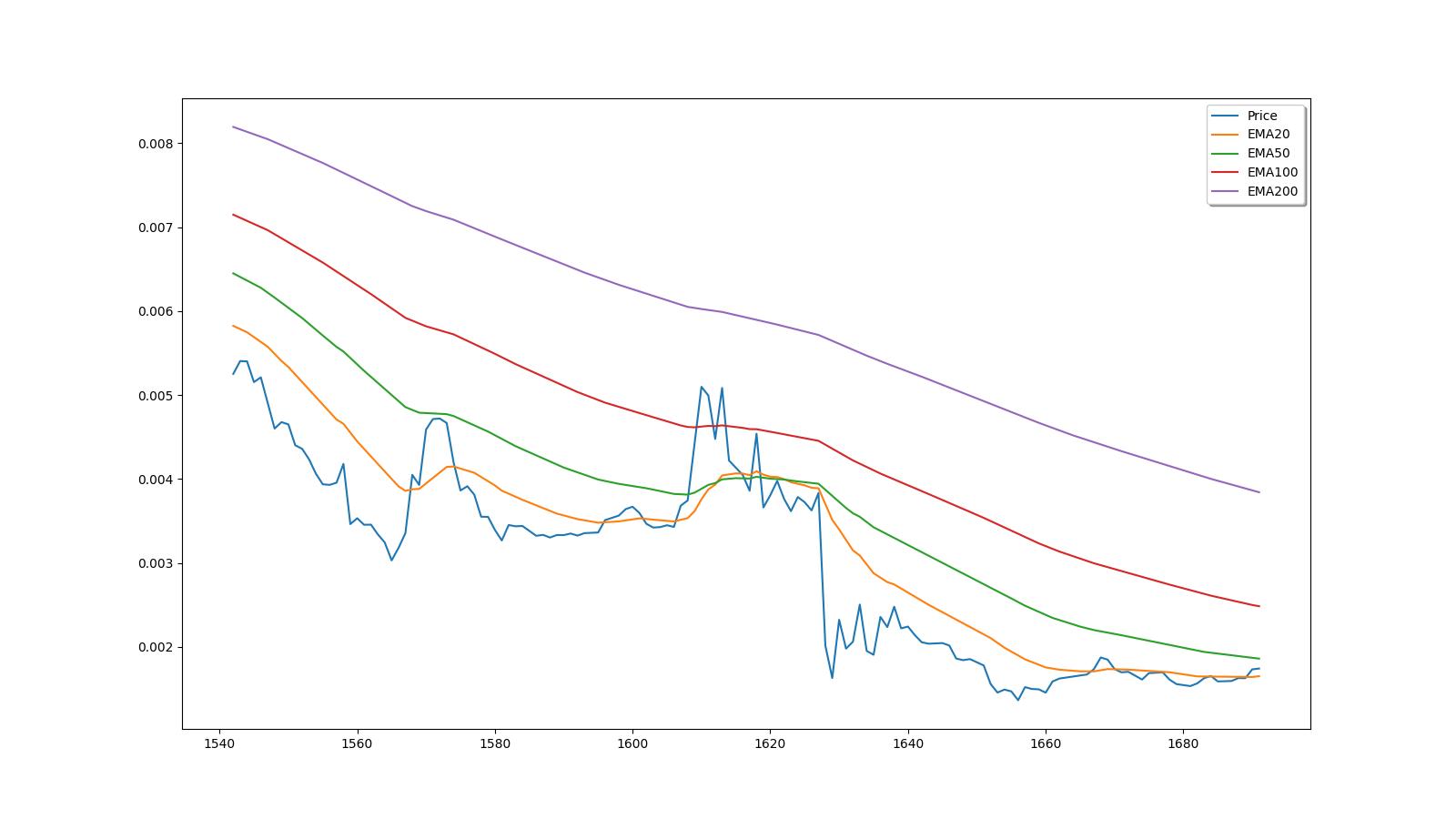 Bistroo Exponential Moving Averages