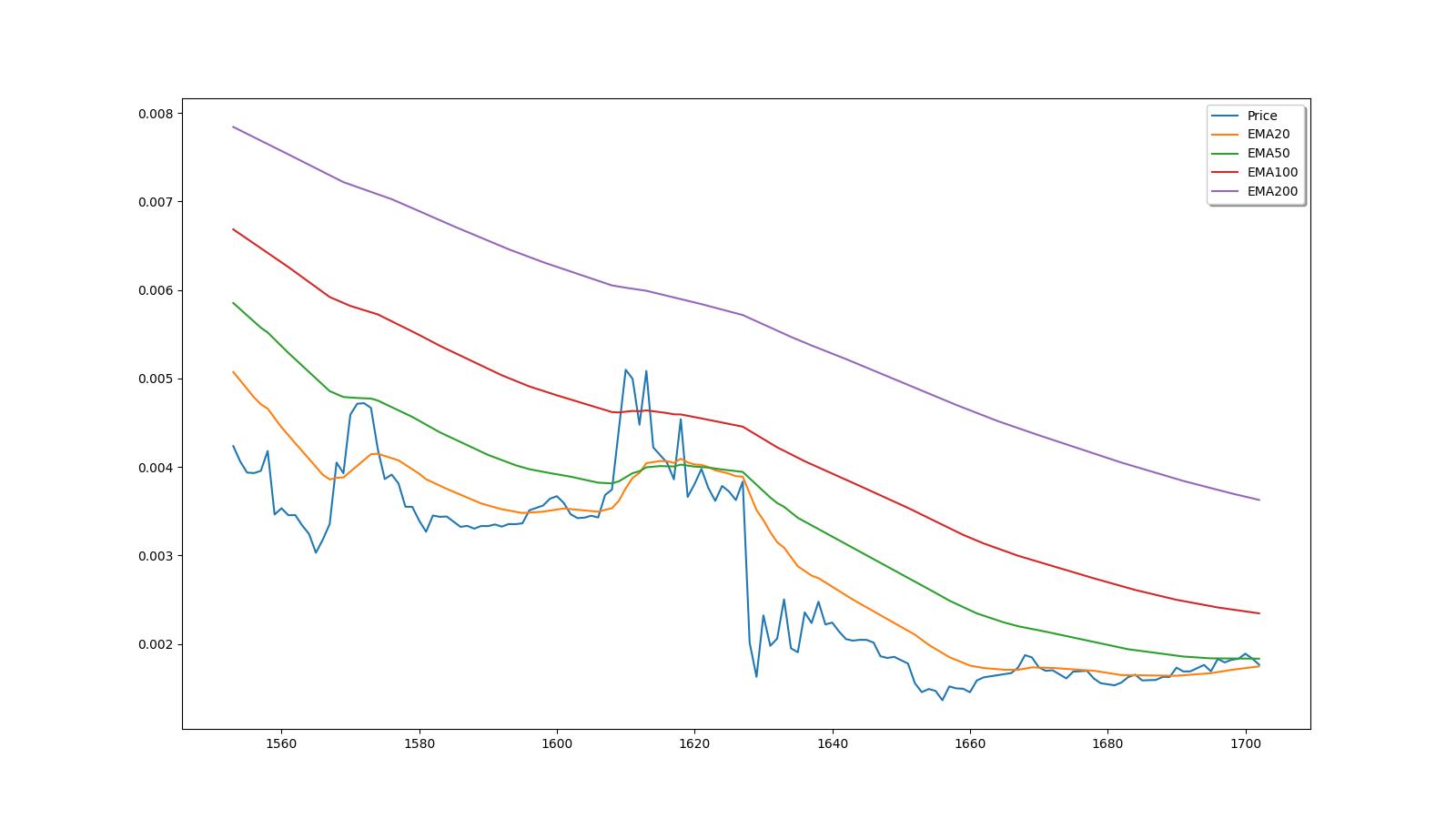 Bistroo Exponential Moving Averages