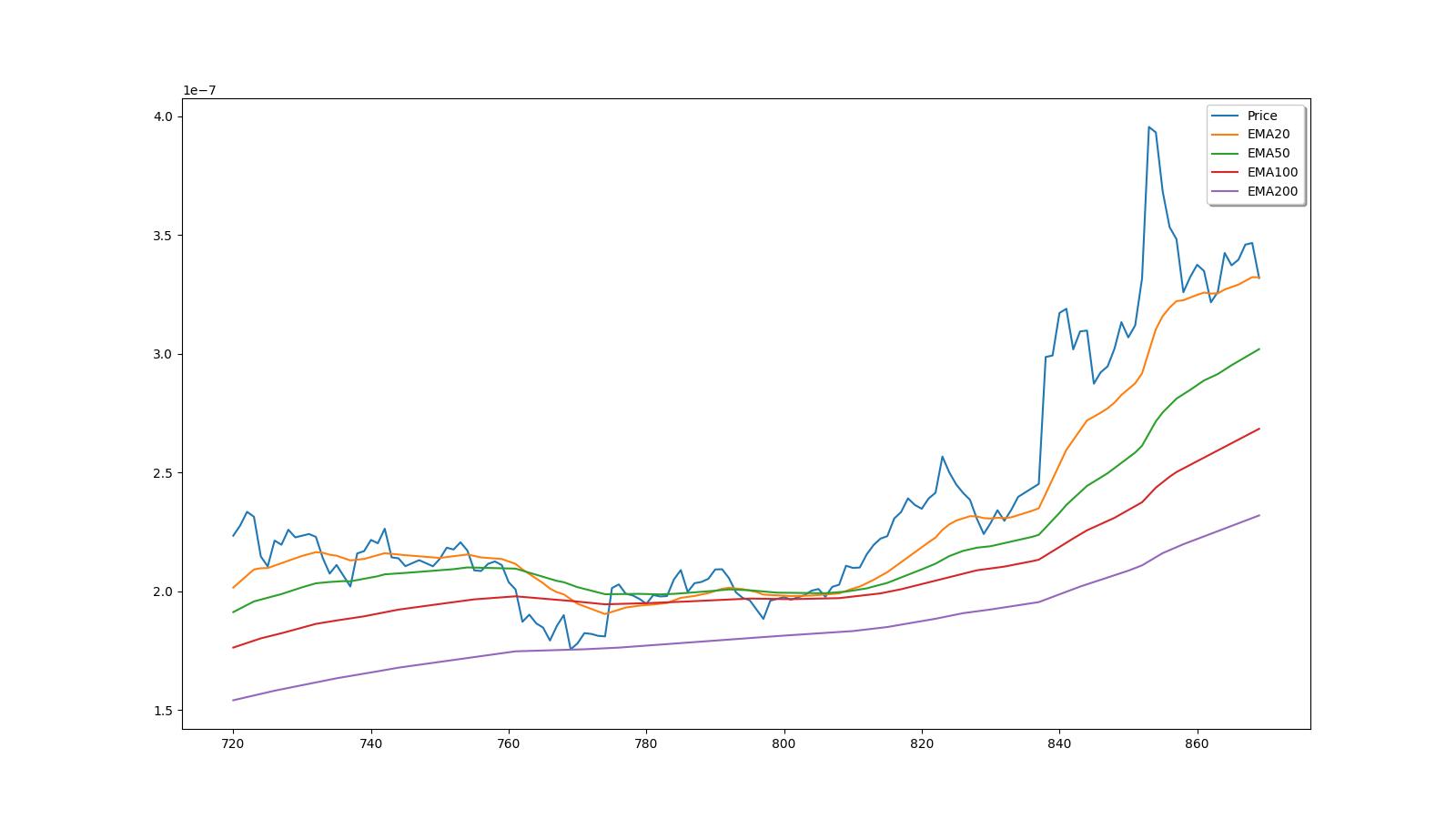Biswap Token Exponential Moving Averages