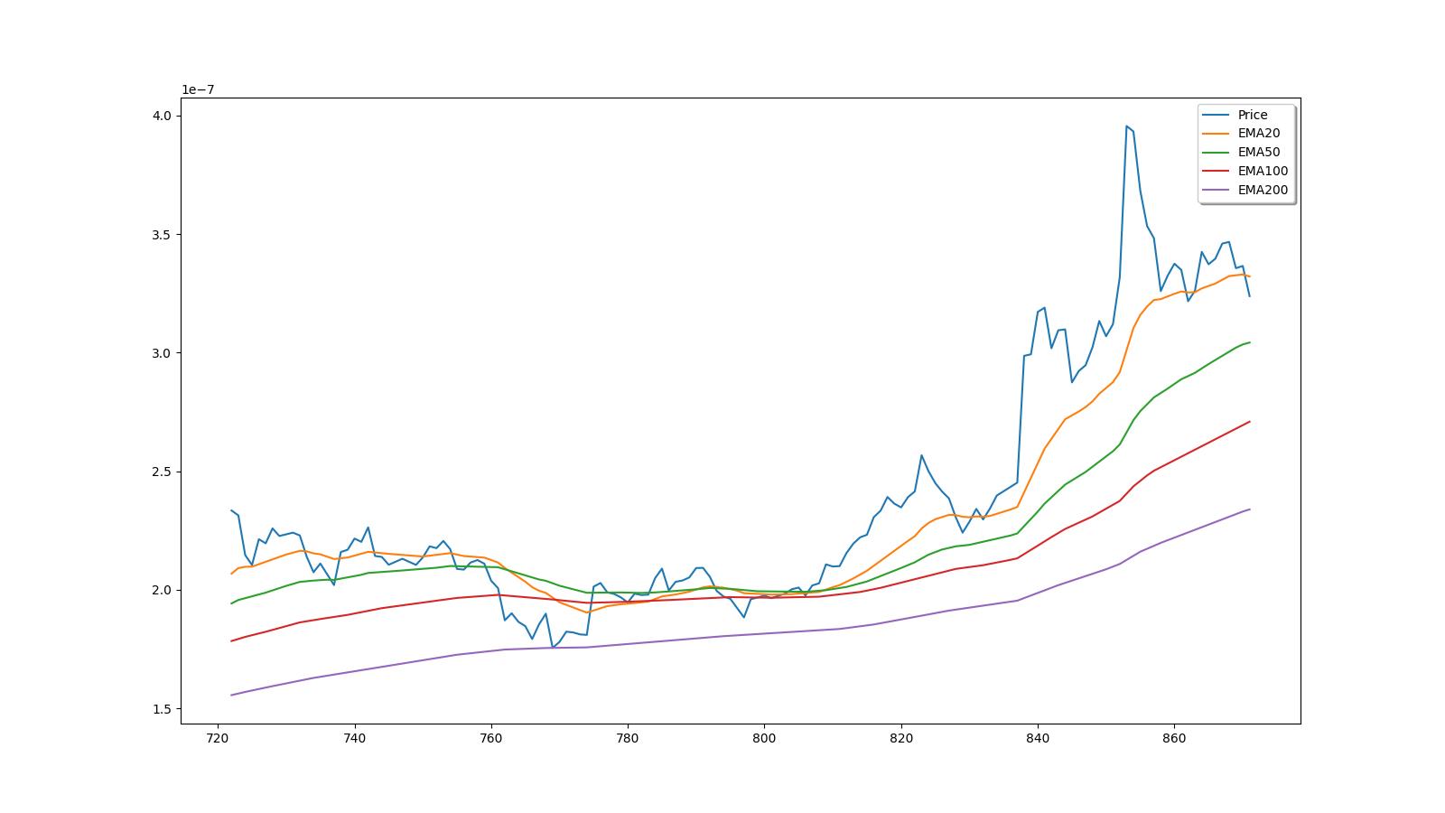 Biswap Token Exponential Moving Averages