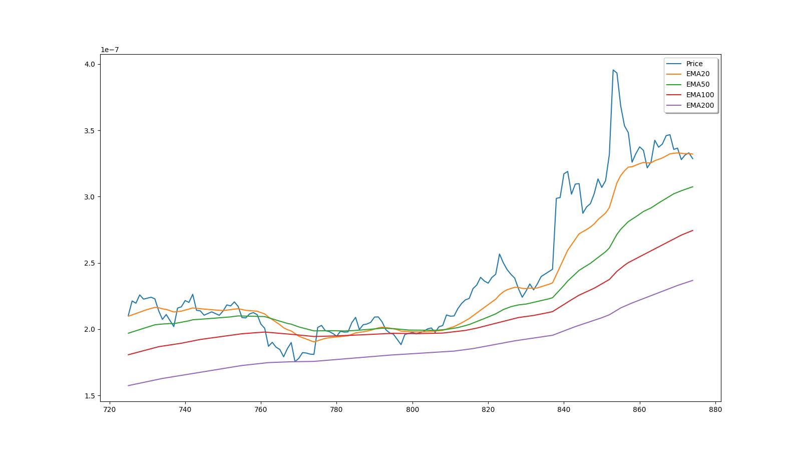 Biswap Token Exponential Moving Averages