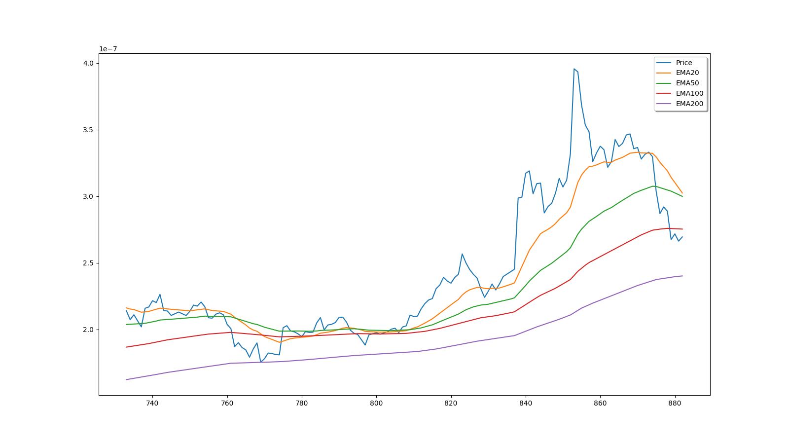 Biswap Token Exponential Moving Averages