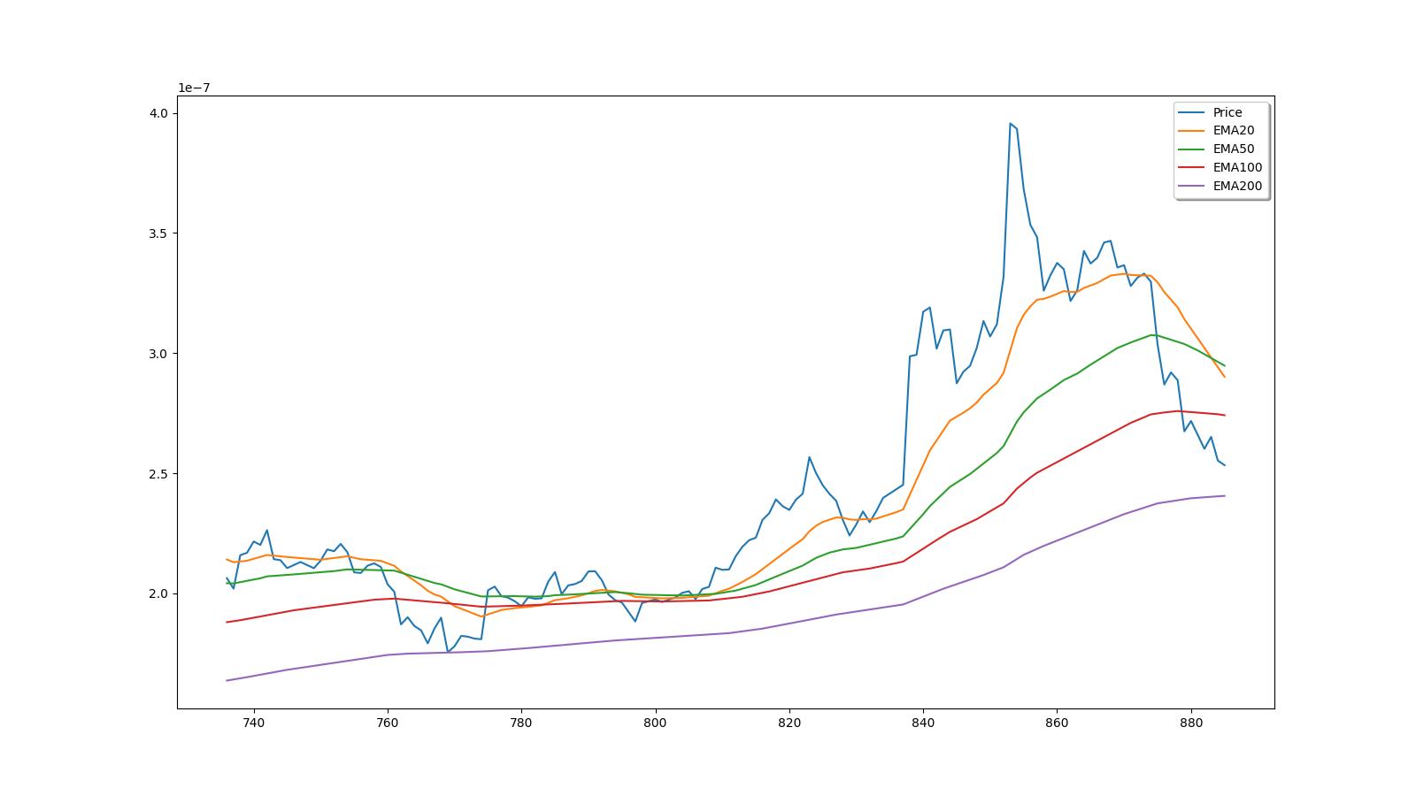 Biswap Token Exponential Moving Averages