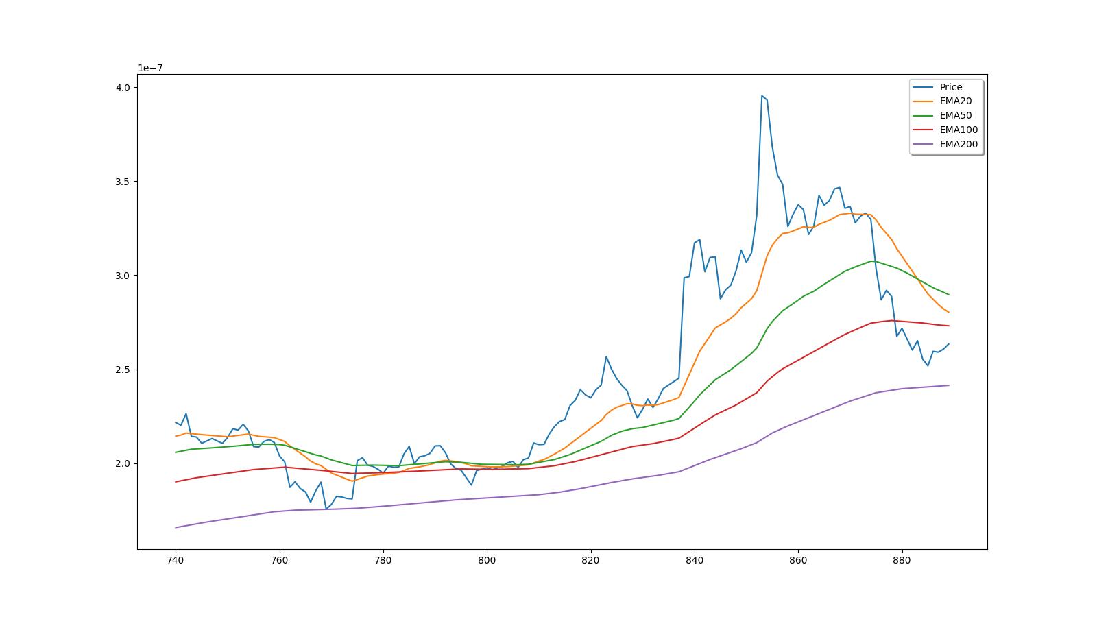 Biswap Token Exponential Moving Averages