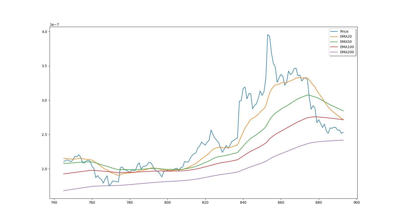 Biswap Token Exponential Moving Averages
