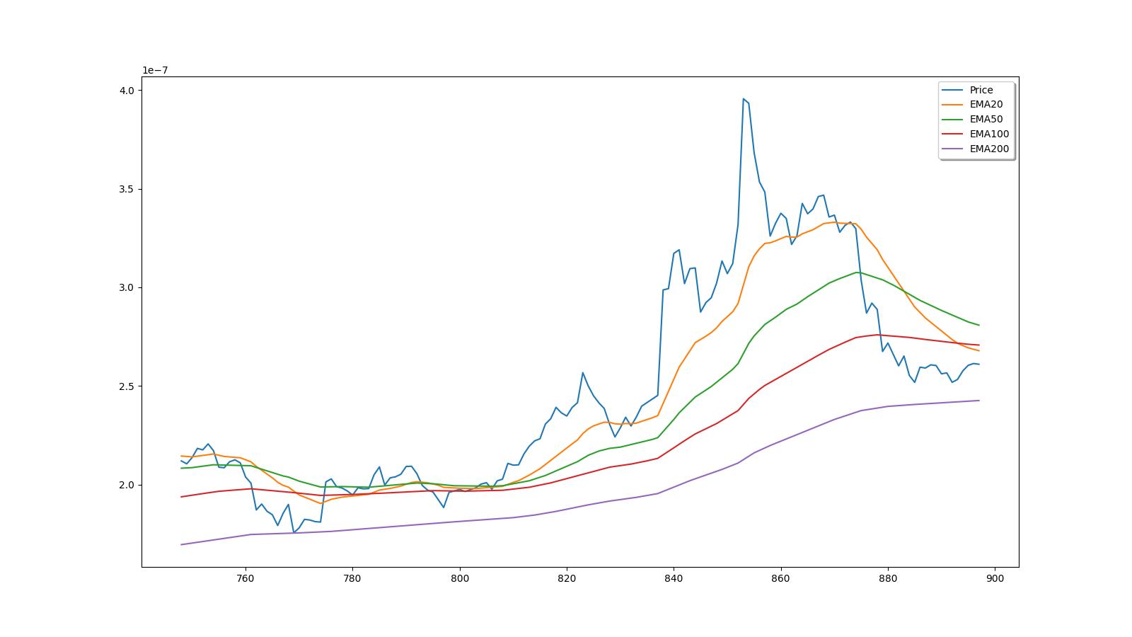 Biswap Token Exponential Moving Averages