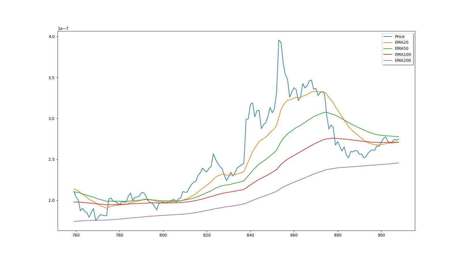 Biswap Token Exponential Moving Averages
