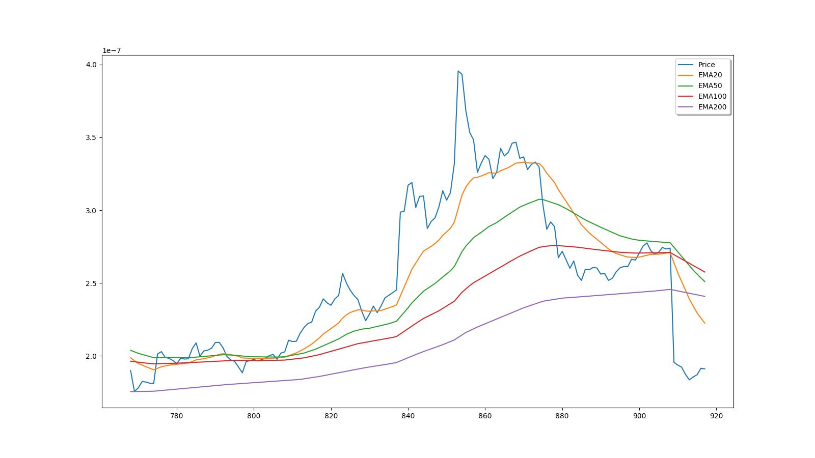 Biswap Token Exponential Moving Averages
