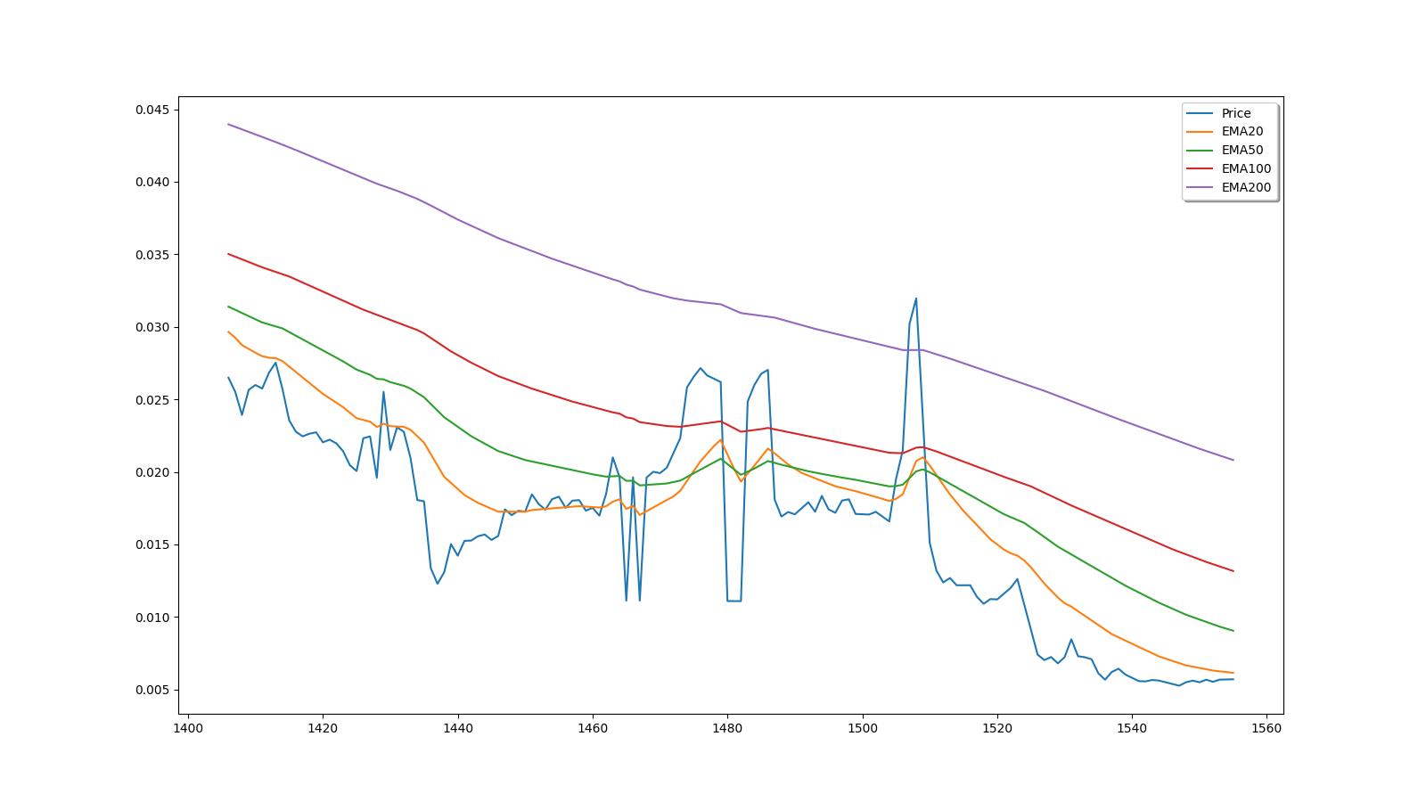 Biswap Exponential Moving Averages