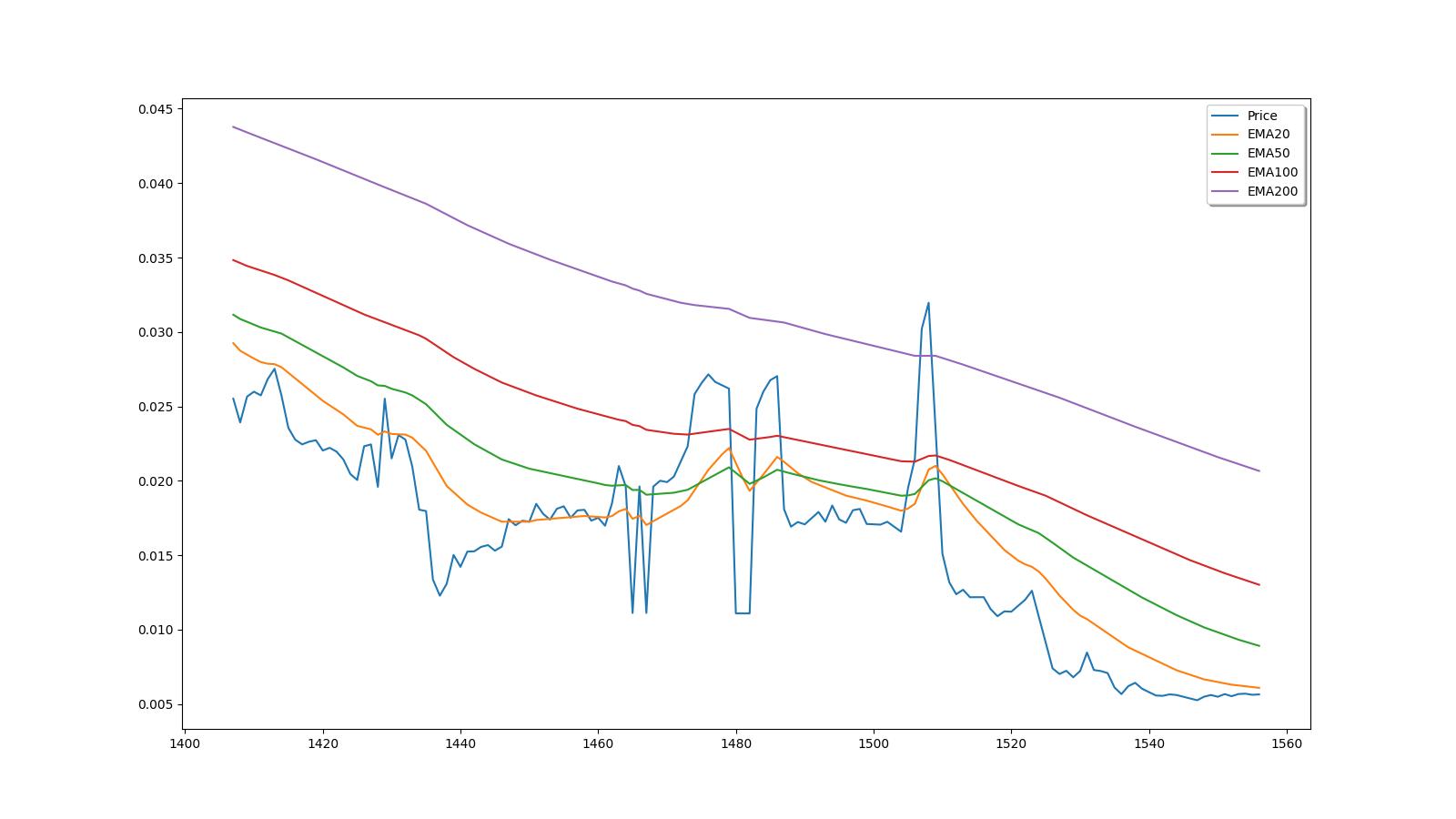 Biswap Exponential Moving Averages