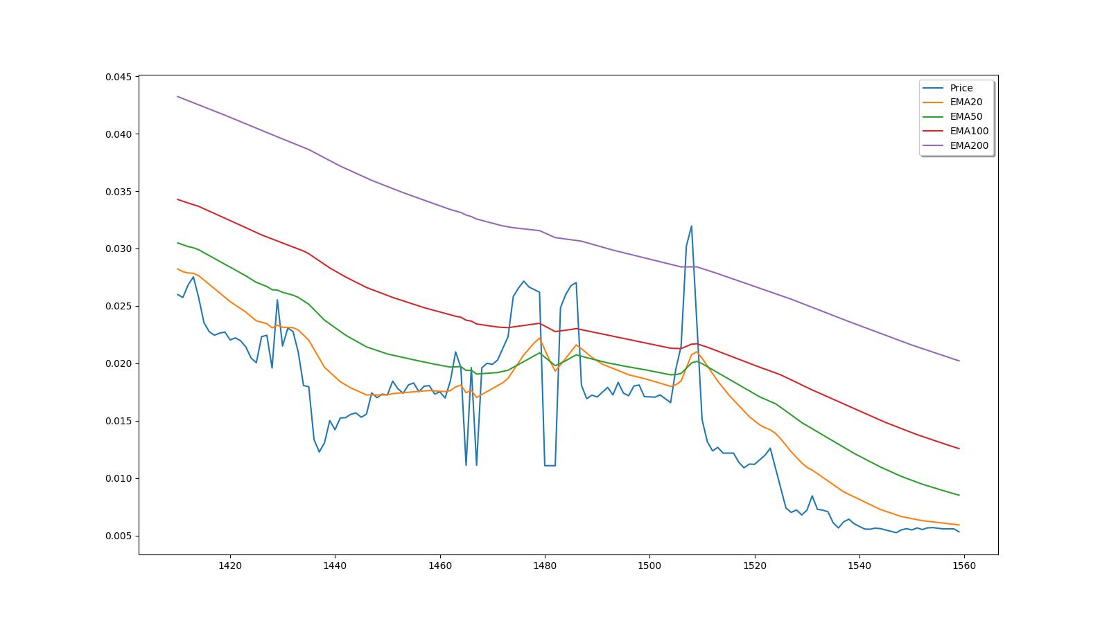 Biswap Exponential Moving Averages