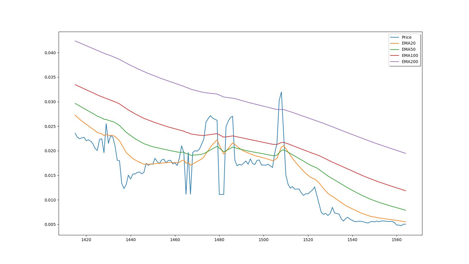 Biswap Exponential Moving Averages