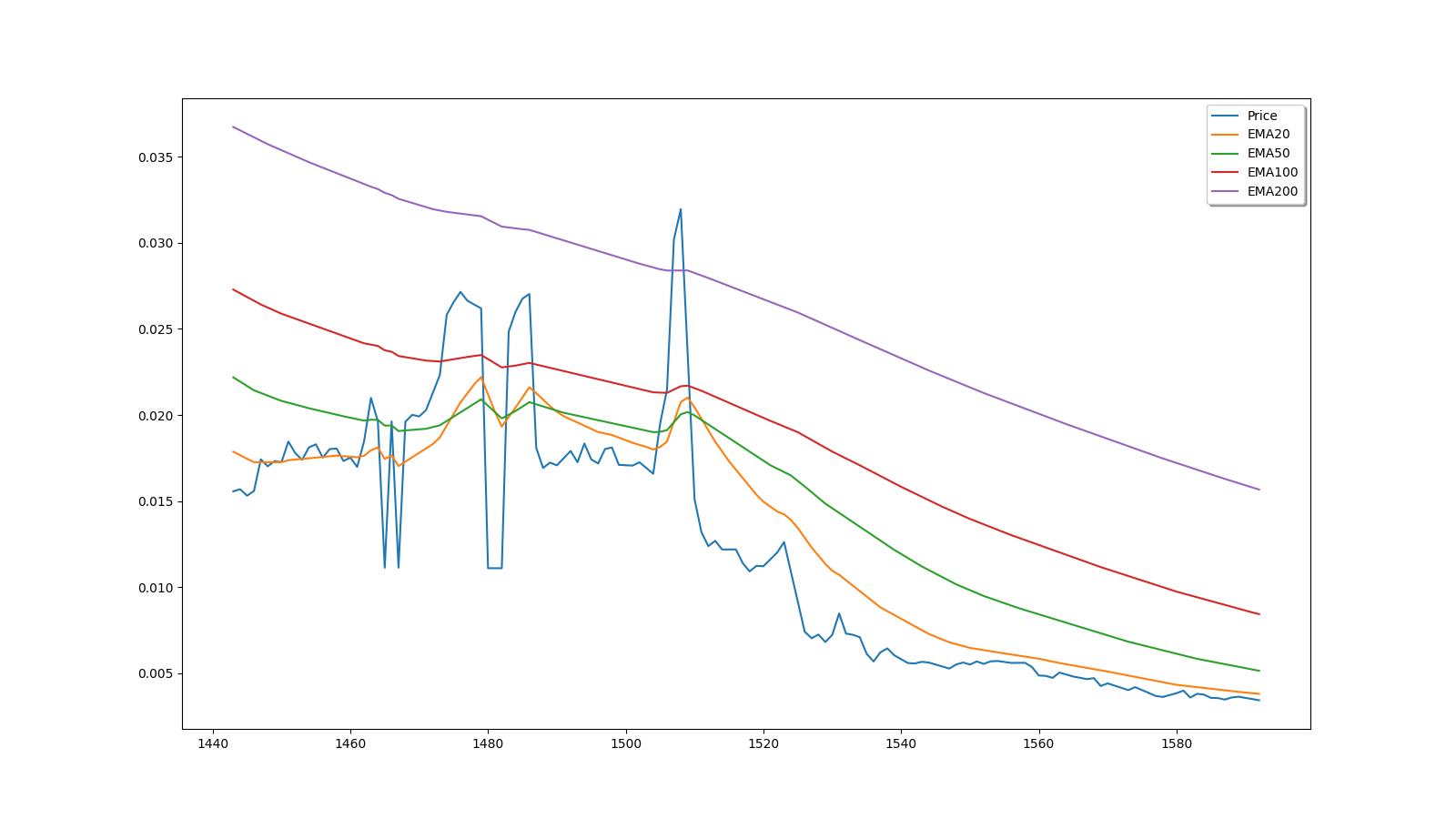 Biswap Exponential Moving Averages