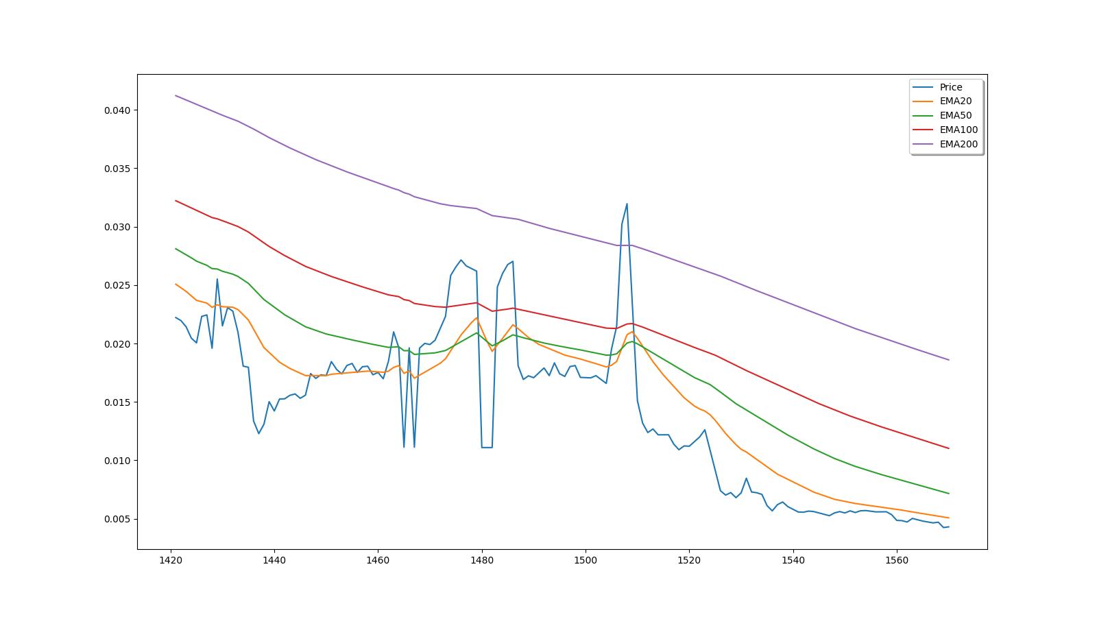 Biswap Exponential Moving Averages