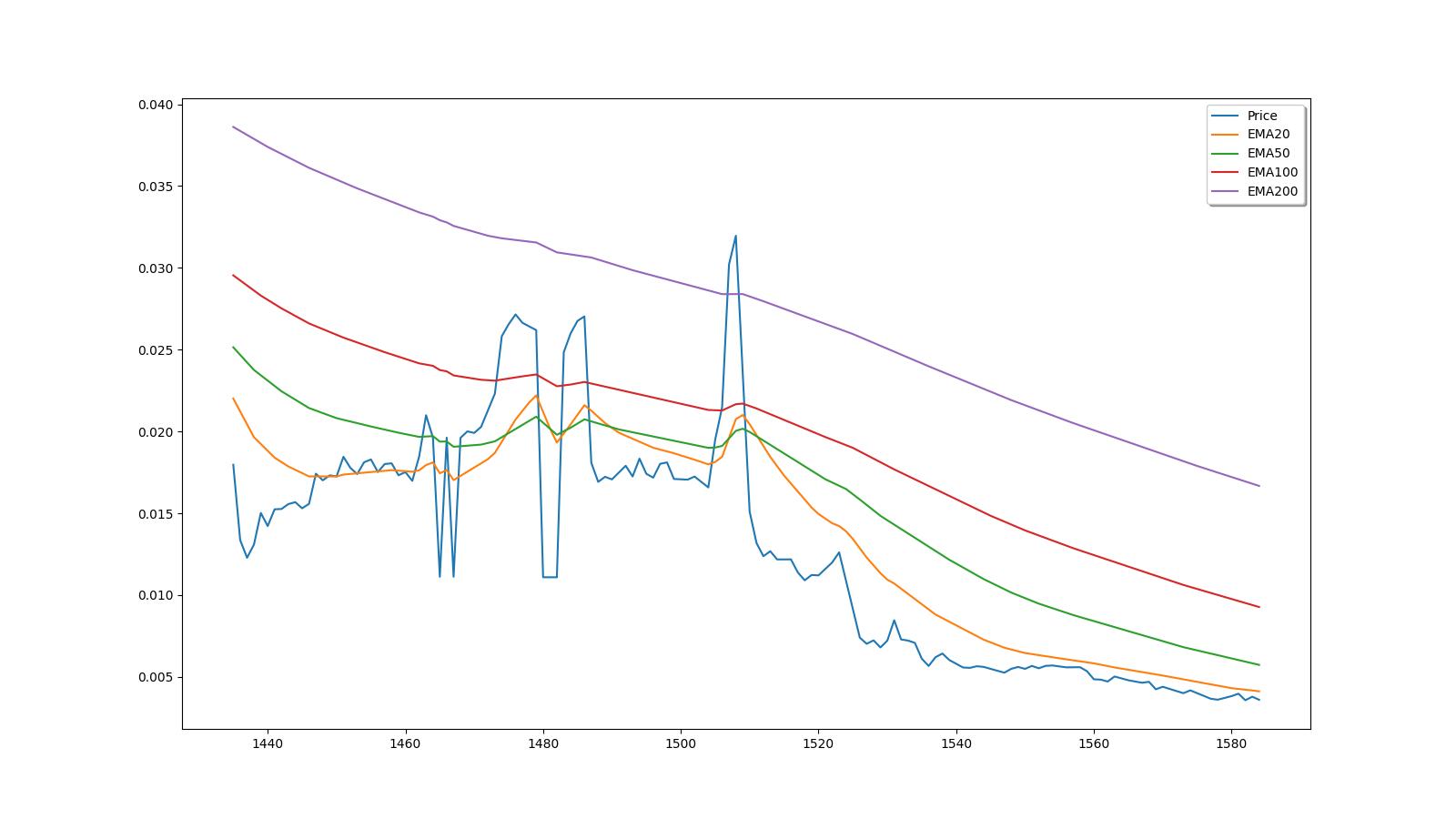 Biswap Exponential Moving Averages