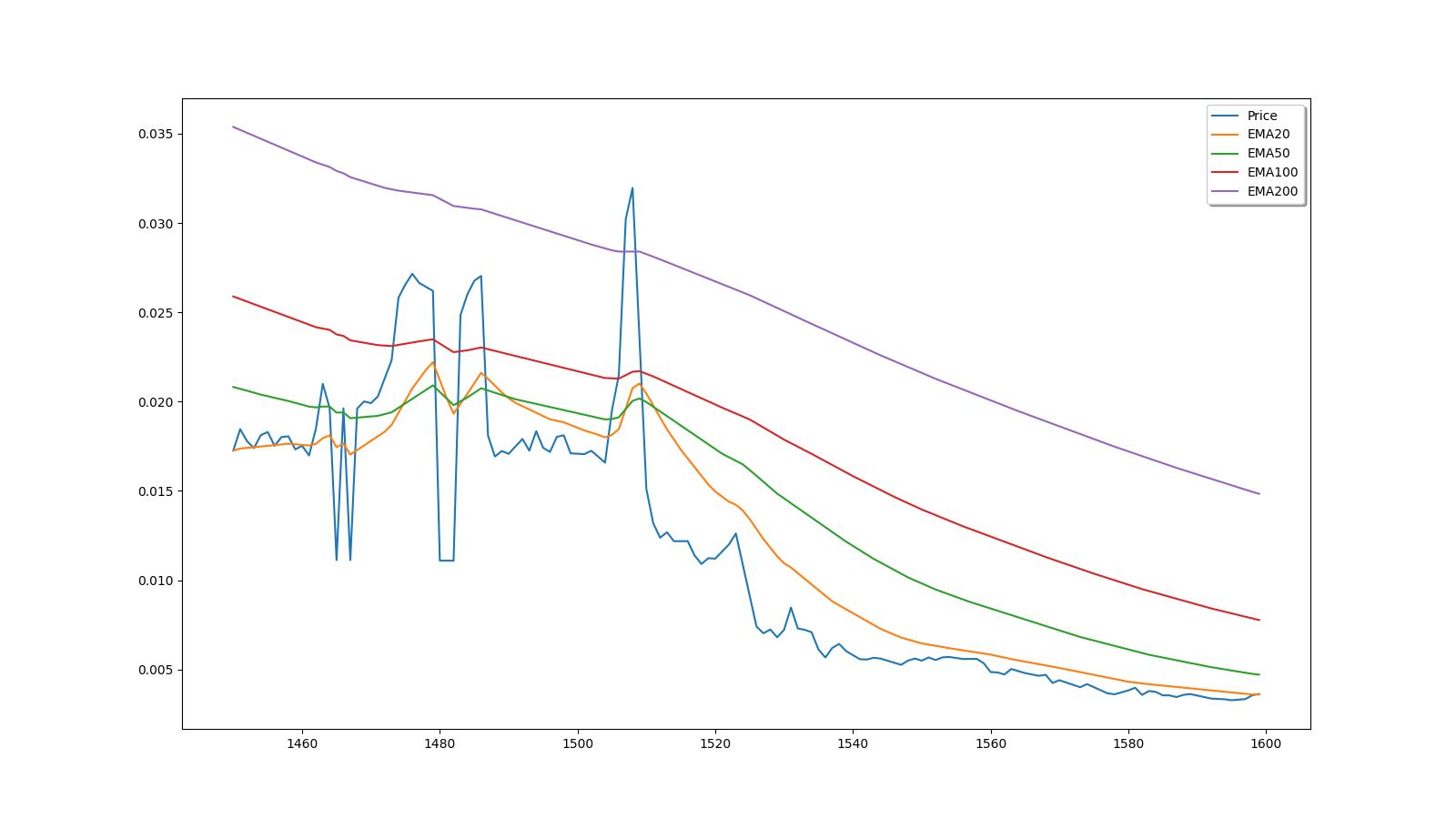 Biswap Exponential Moving Averages