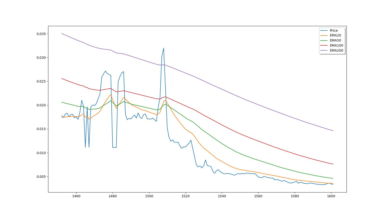 Biswap Exponential Moving Averages