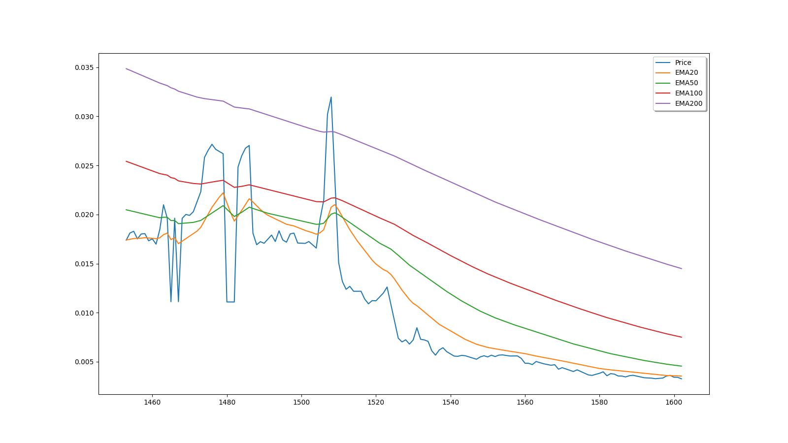 Biswap Exponential Moving Averages