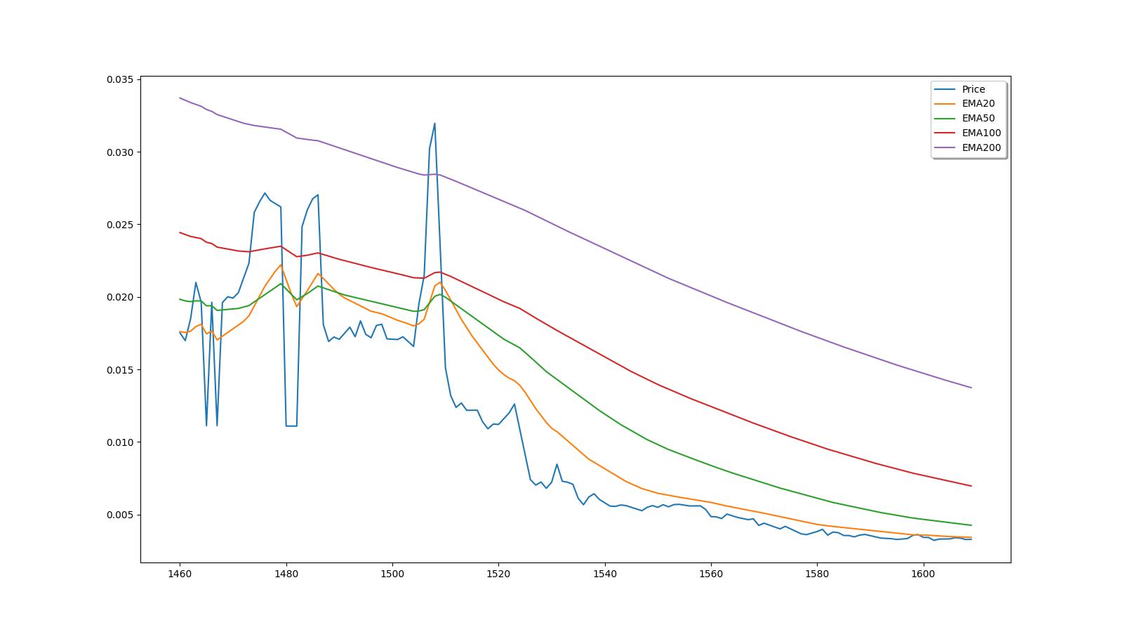 Biswap Exponential Moving Averages