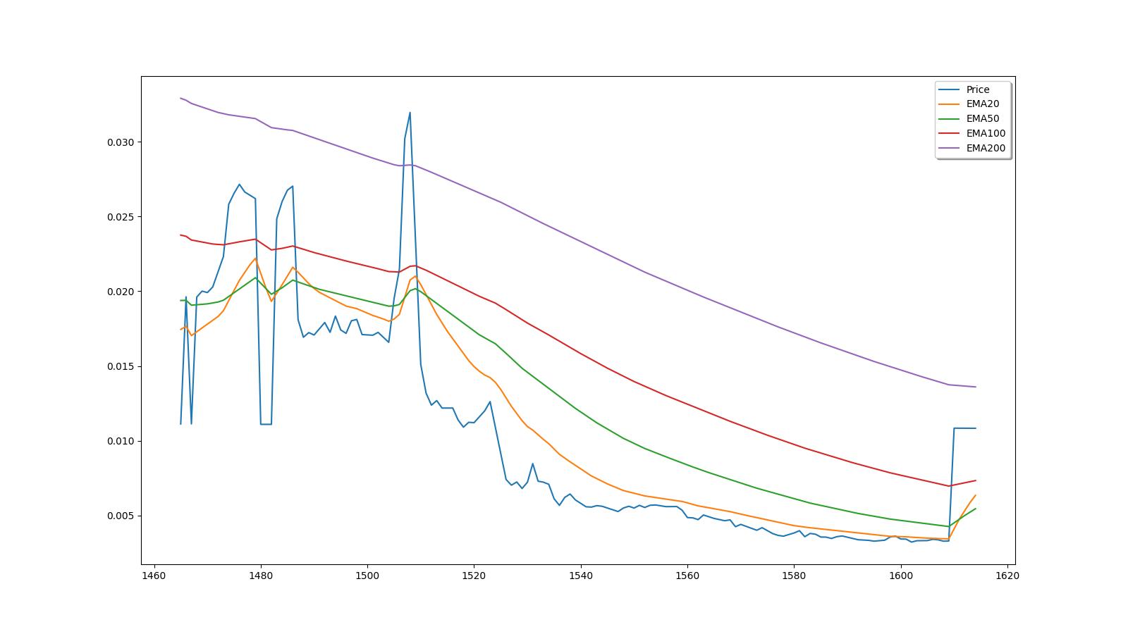 Biswap Exponential Moving Averages