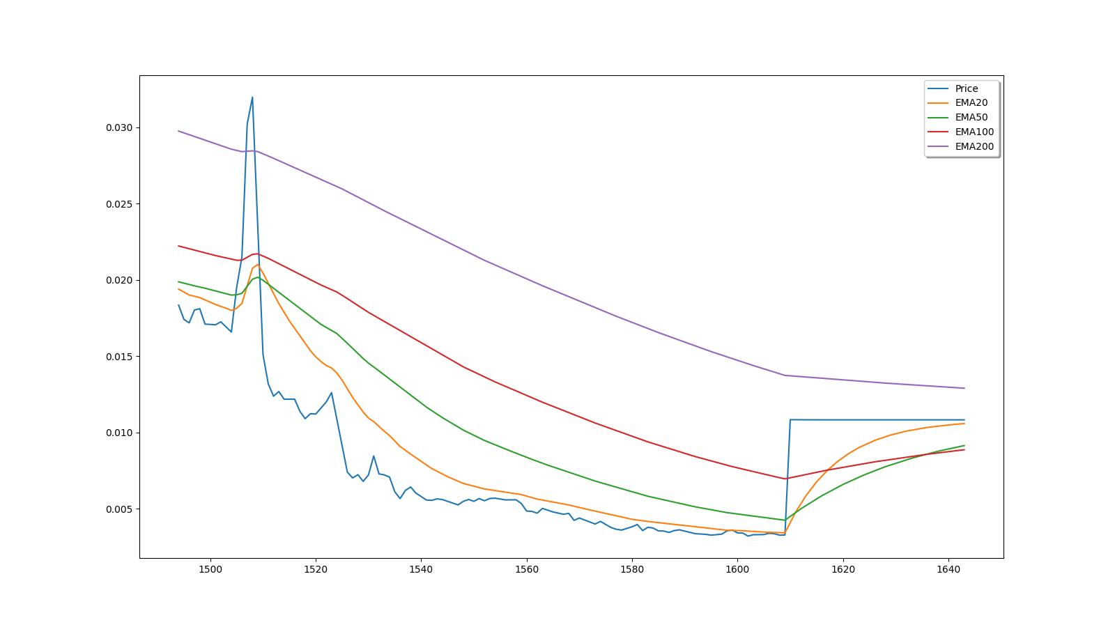 Biswap Exponential Moving Averages