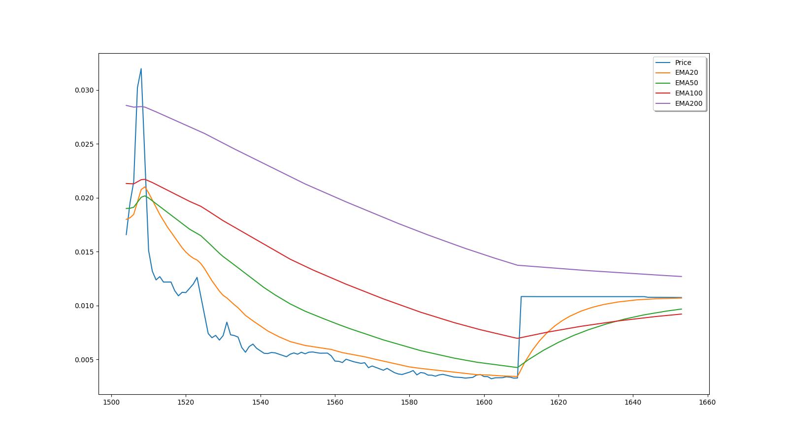 Biswap Exponential Moving Averages