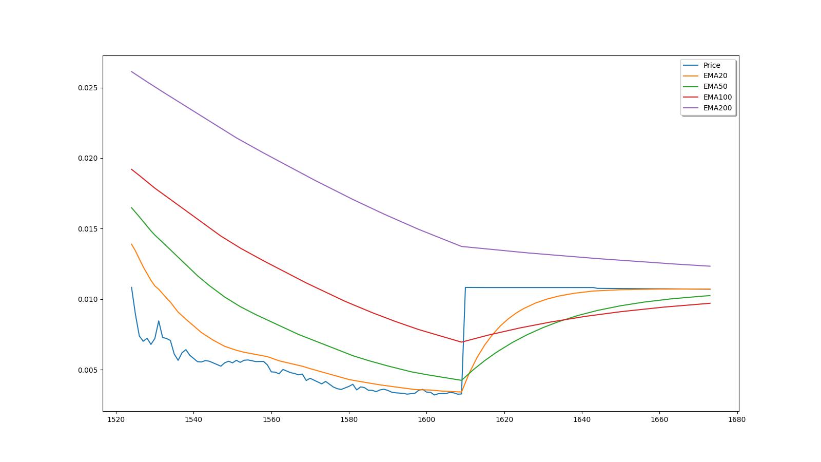 Biswap Exponential Moving Averages