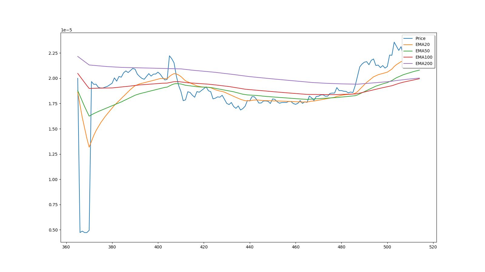 BIT GAME VERSE TOKEN Exponential Moving Averages