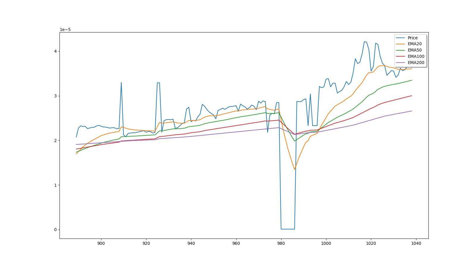 Bit Game Verse Token Exponential Moving Averages