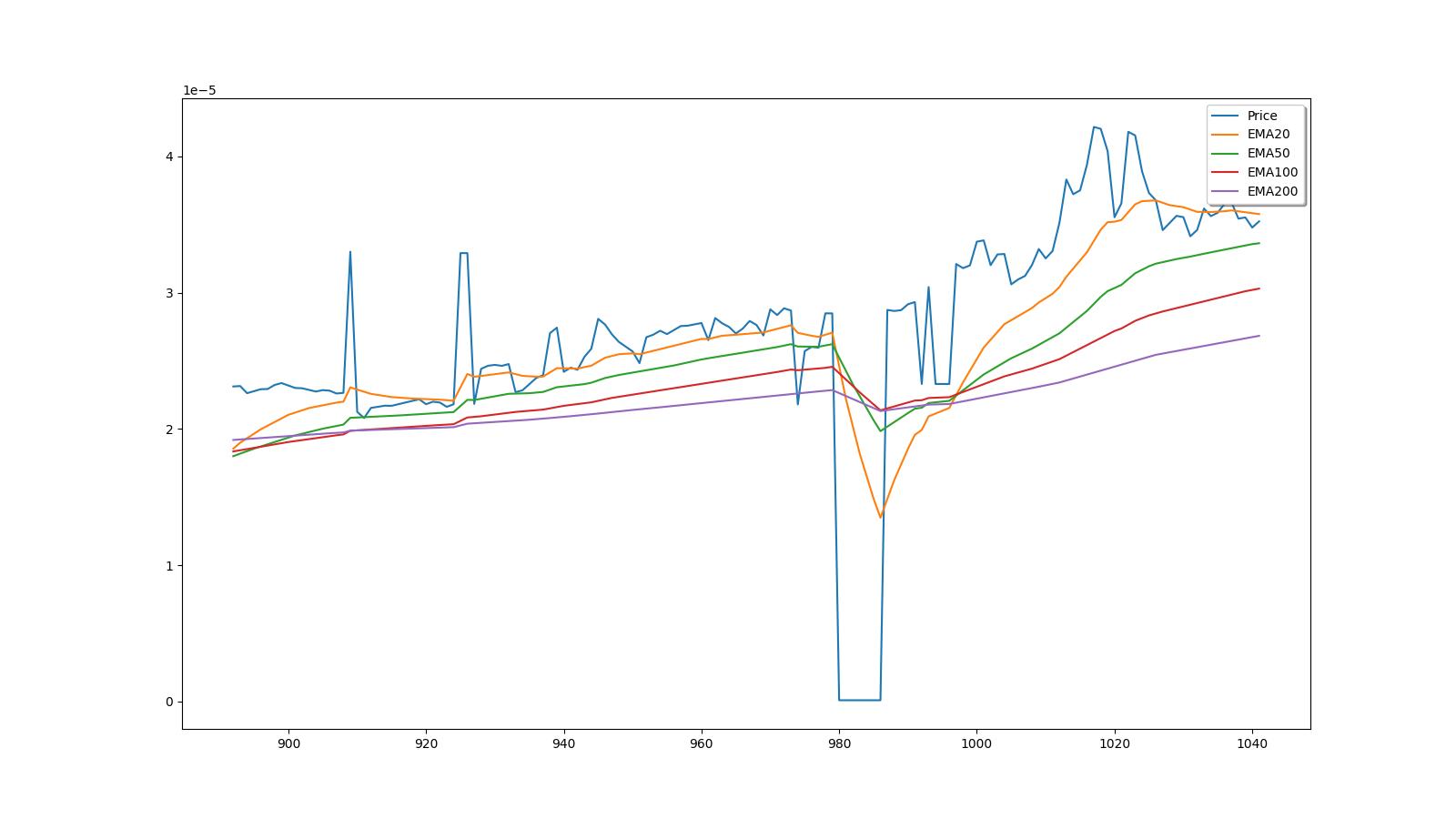 Bit Game Verse Token Exponential Moving Averages