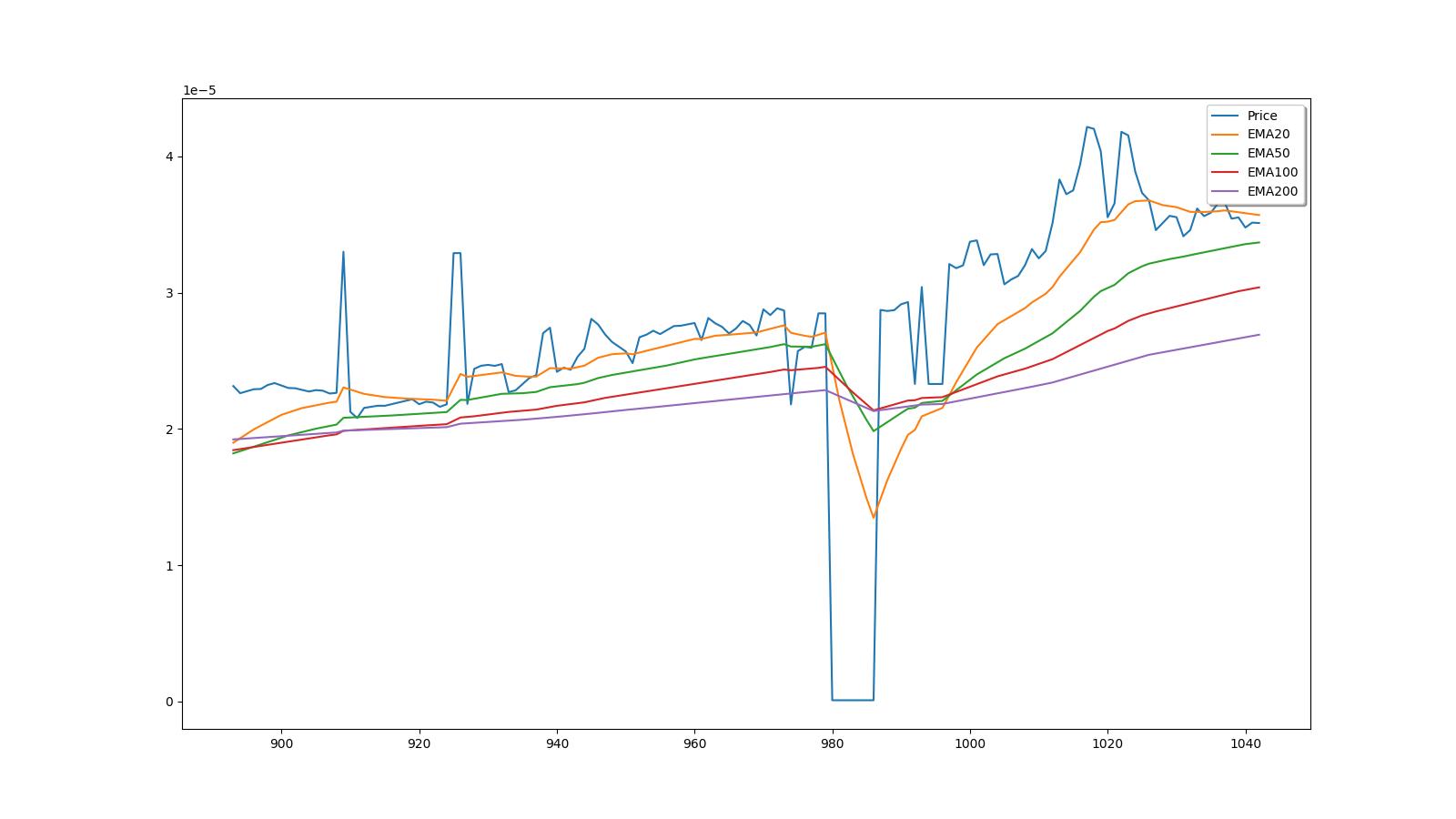 Bit Game Verse Token Exponential Moving Averages