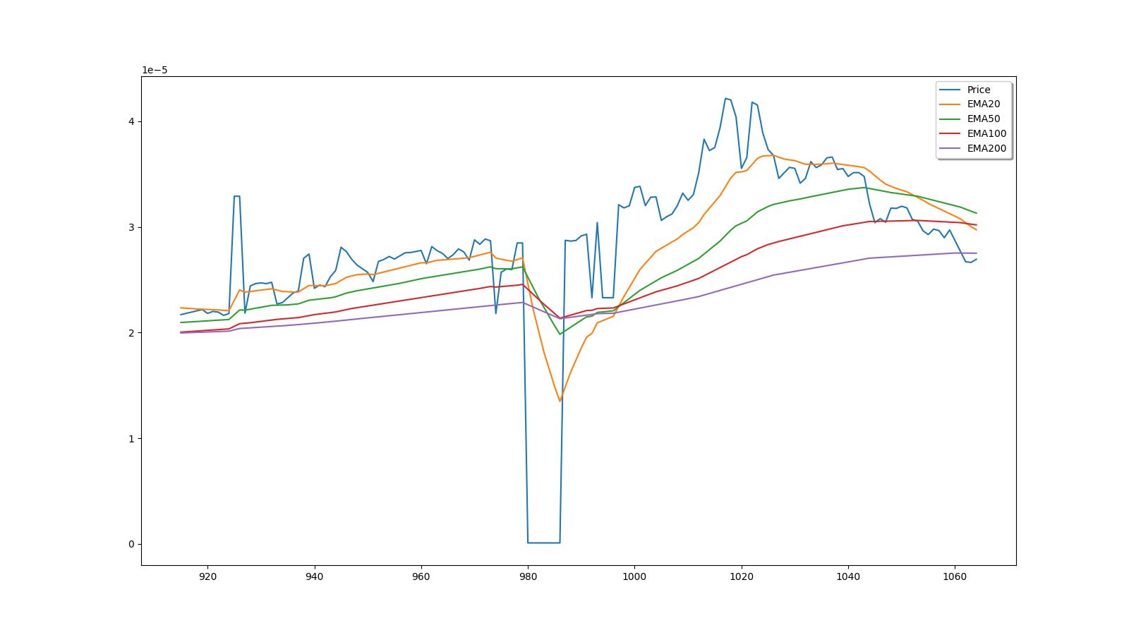 Bit Game Verse Token Exponential Moving Averages