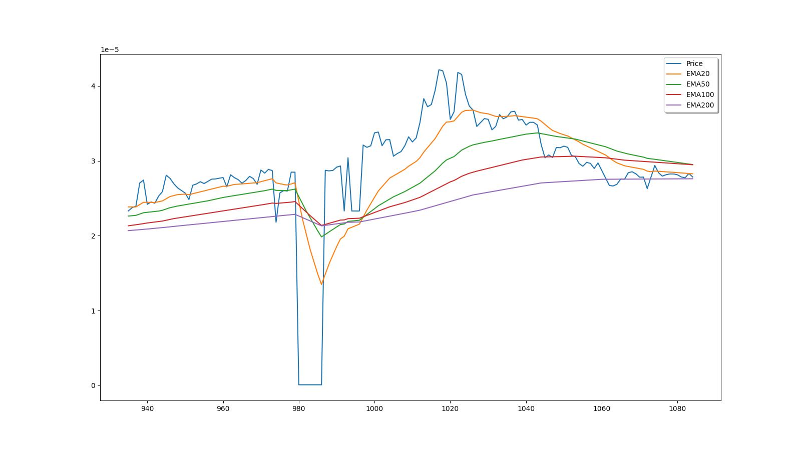 Bit Game Verse Token Exponential Moving Averages