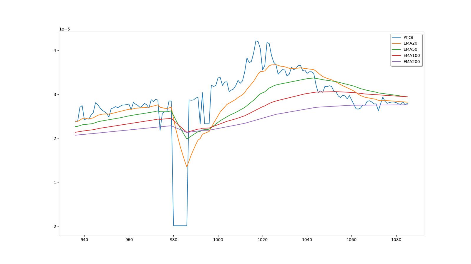 Bit Game Verse Token Exponential Moving Averages