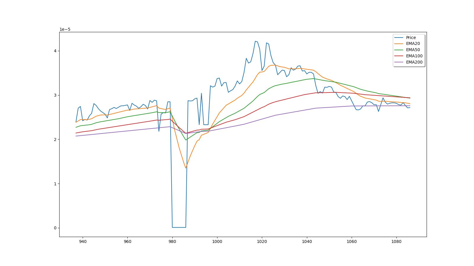 Bit Game Verse Token Exponential Moving Averages