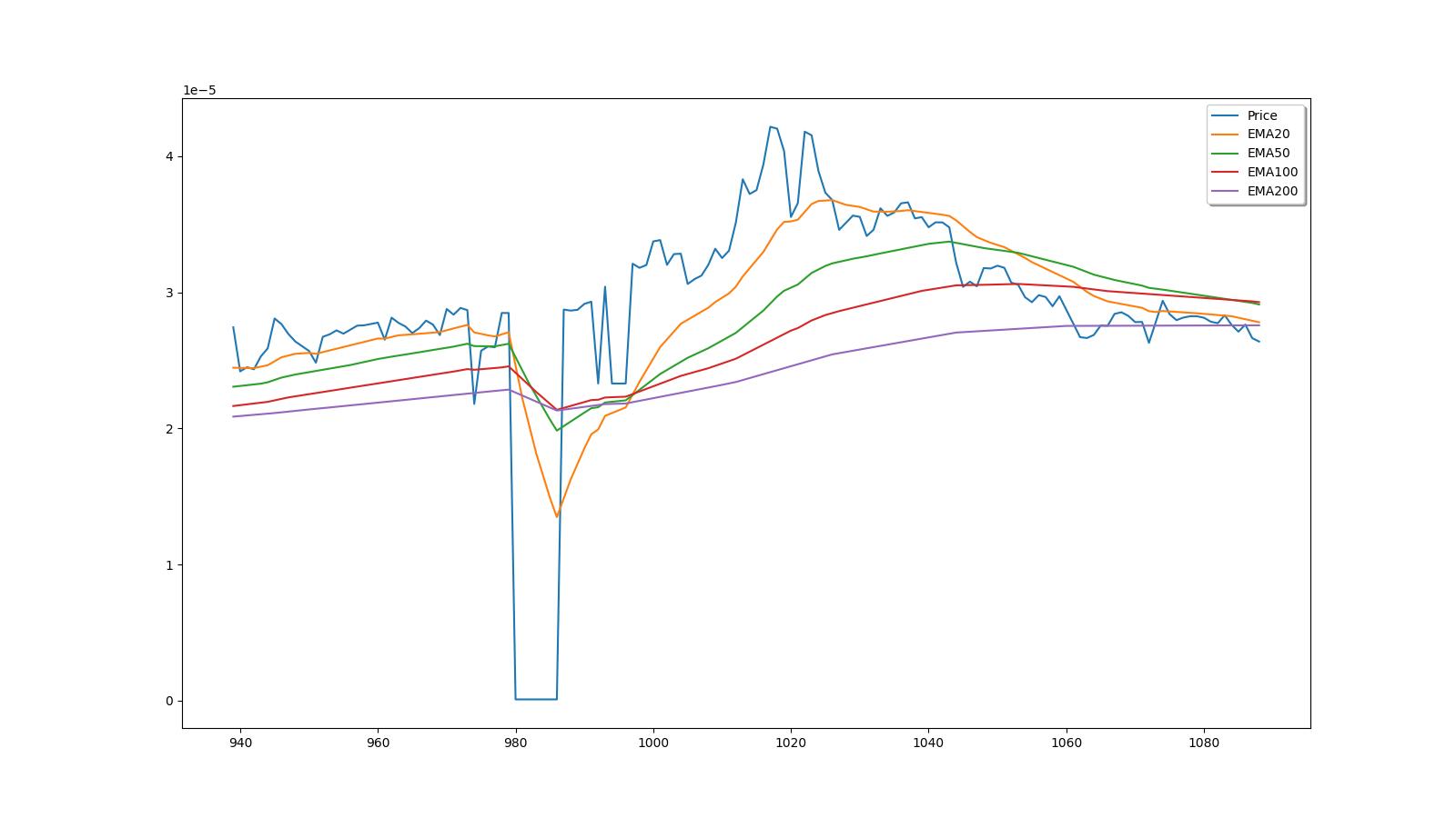 Bit Game Verse Token Exponential Moving Averages