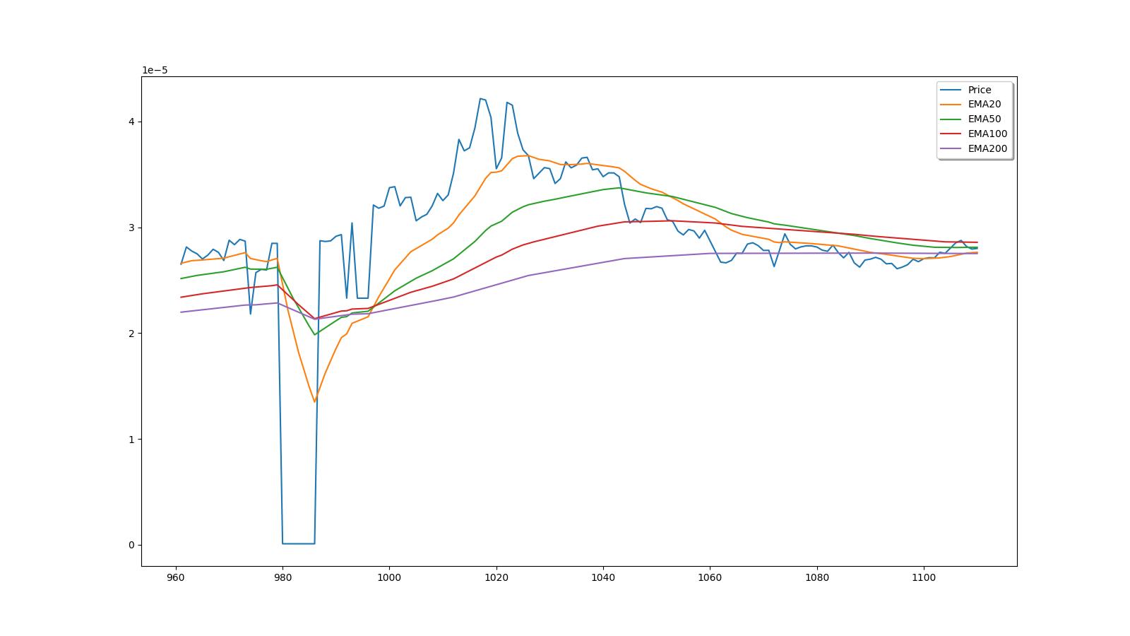 Bit Game Verse Token Exponential Moving Averages