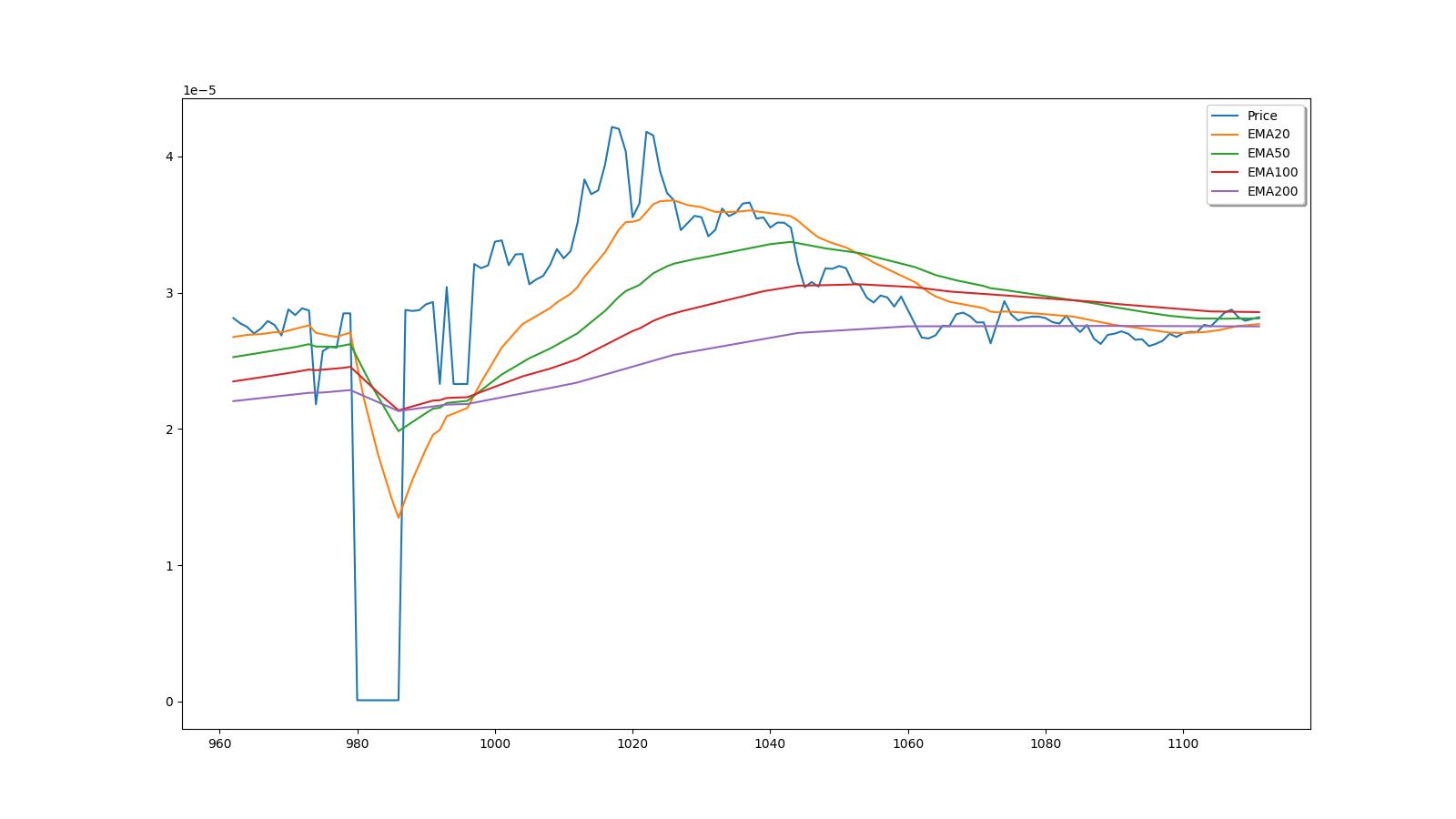 Bit Game Verse Token Exponential Moving Averages