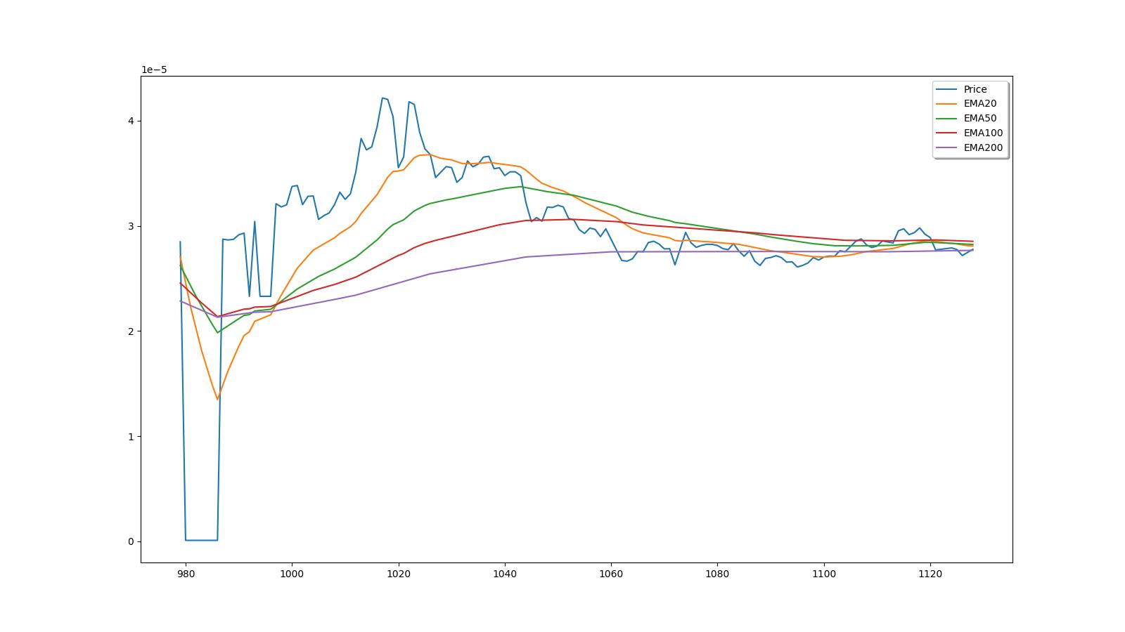 Bit Game Verse Token Exponential Moving Averages