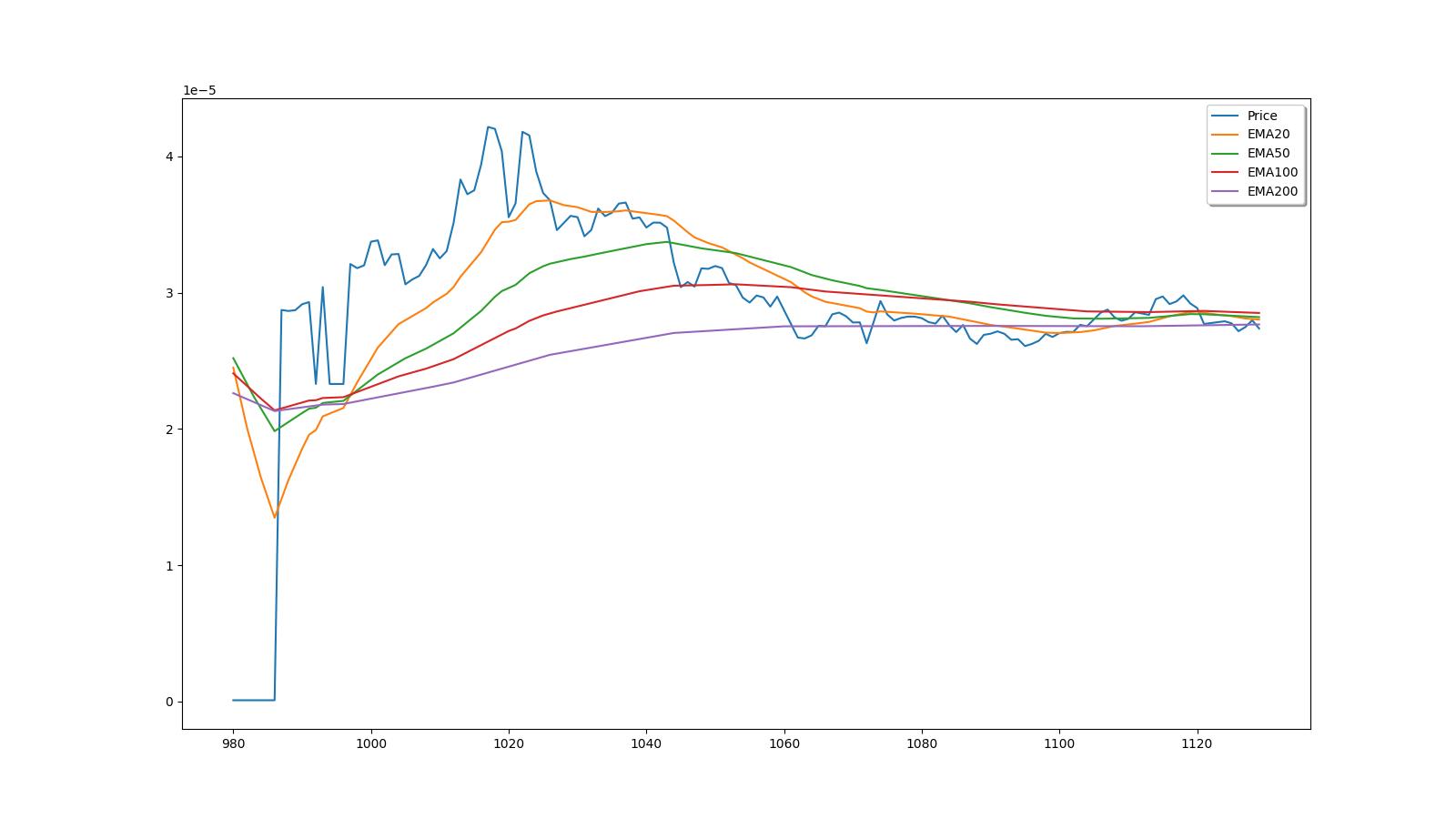 Bit Game Verse Token Exponential Moving Averages