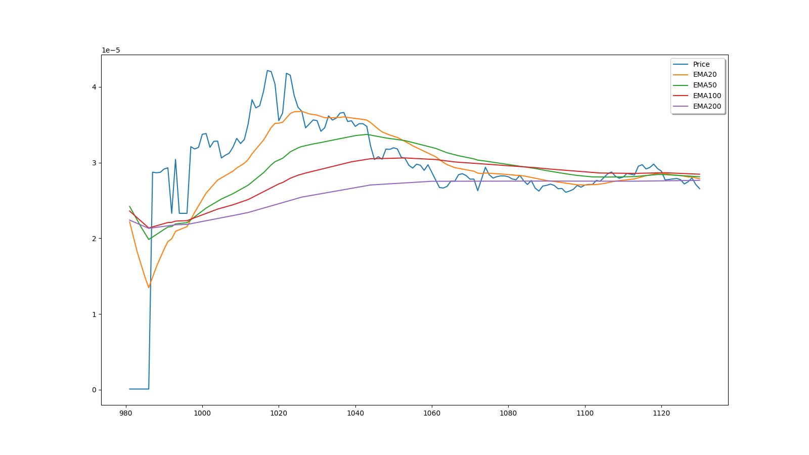 Bit Game Verse Token Exponential Moving Averages