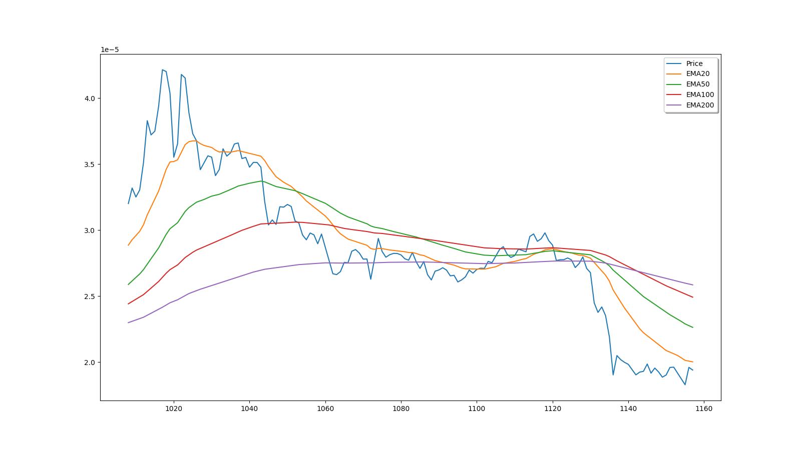 Bit Game Verse Token Exponential Moving Averages