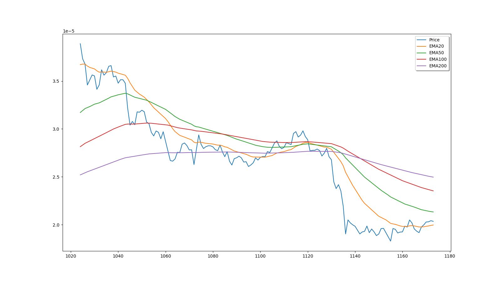Bit Game Verse Token Exponential Moving Averages